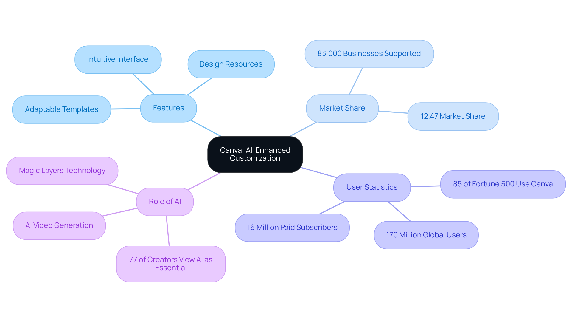 The central node represents Canva's customization capabilities, with branches showing its features, market position, user engagement, and the significance of AI in visual storytelling. Each branch helps you understand different aspects of how Canva supports media companies.