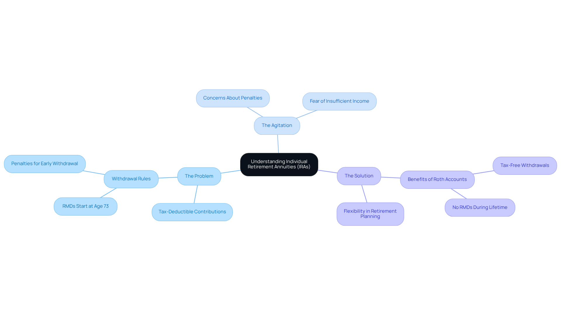 The center represents the main topic of IRAs. Each branch shows different aspects: the problems faced with Traditional accounts, the fears associated with retirement planning, and the advantages of Roth accounts. Follow the branches to understand how these elements connect.