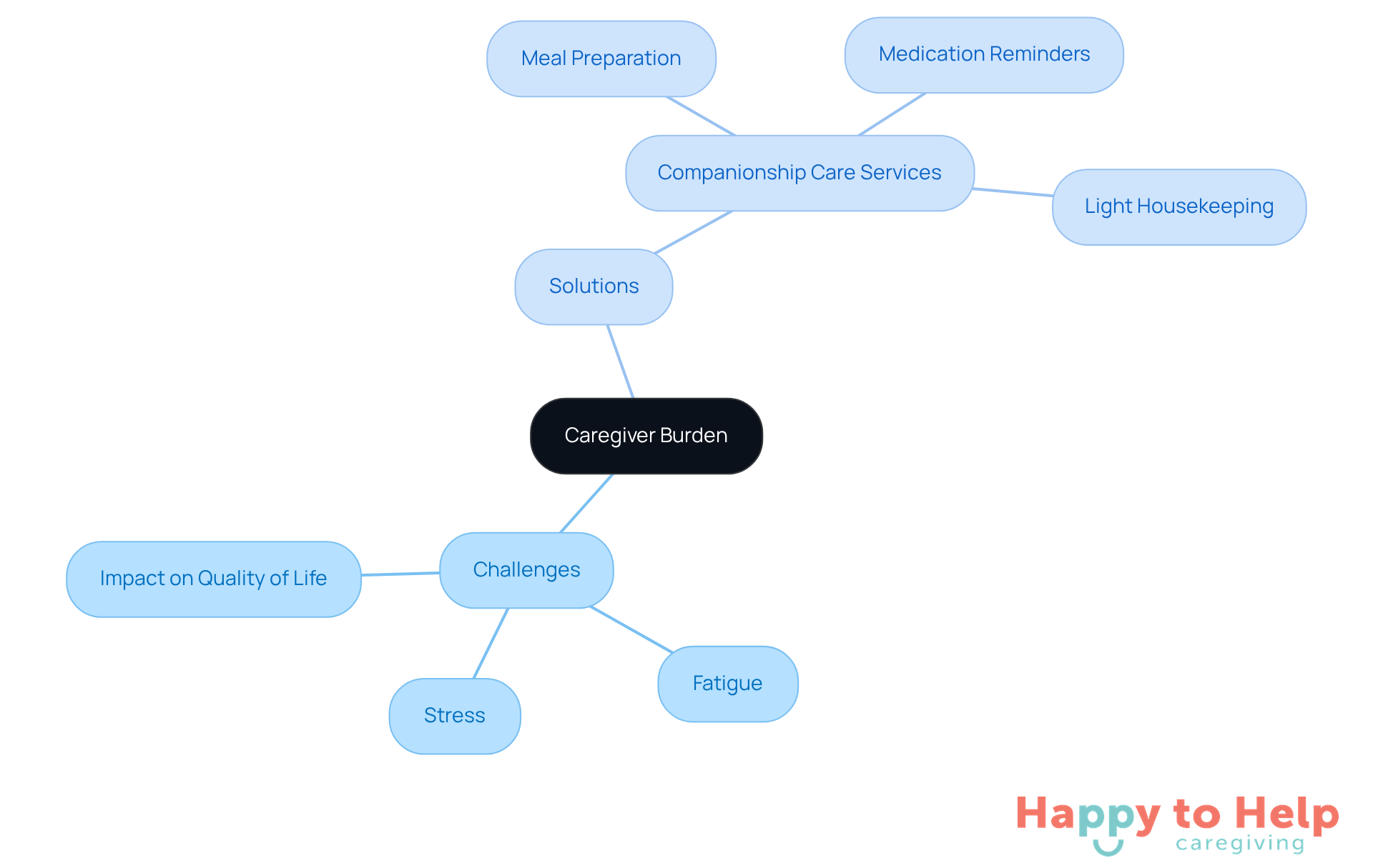 The center represents the main issue of caregiver burden. The branches show the challenges caregivers face and the solutions that can help alleviate these issues, making it easier for family members to enjoy their time with loved ones.