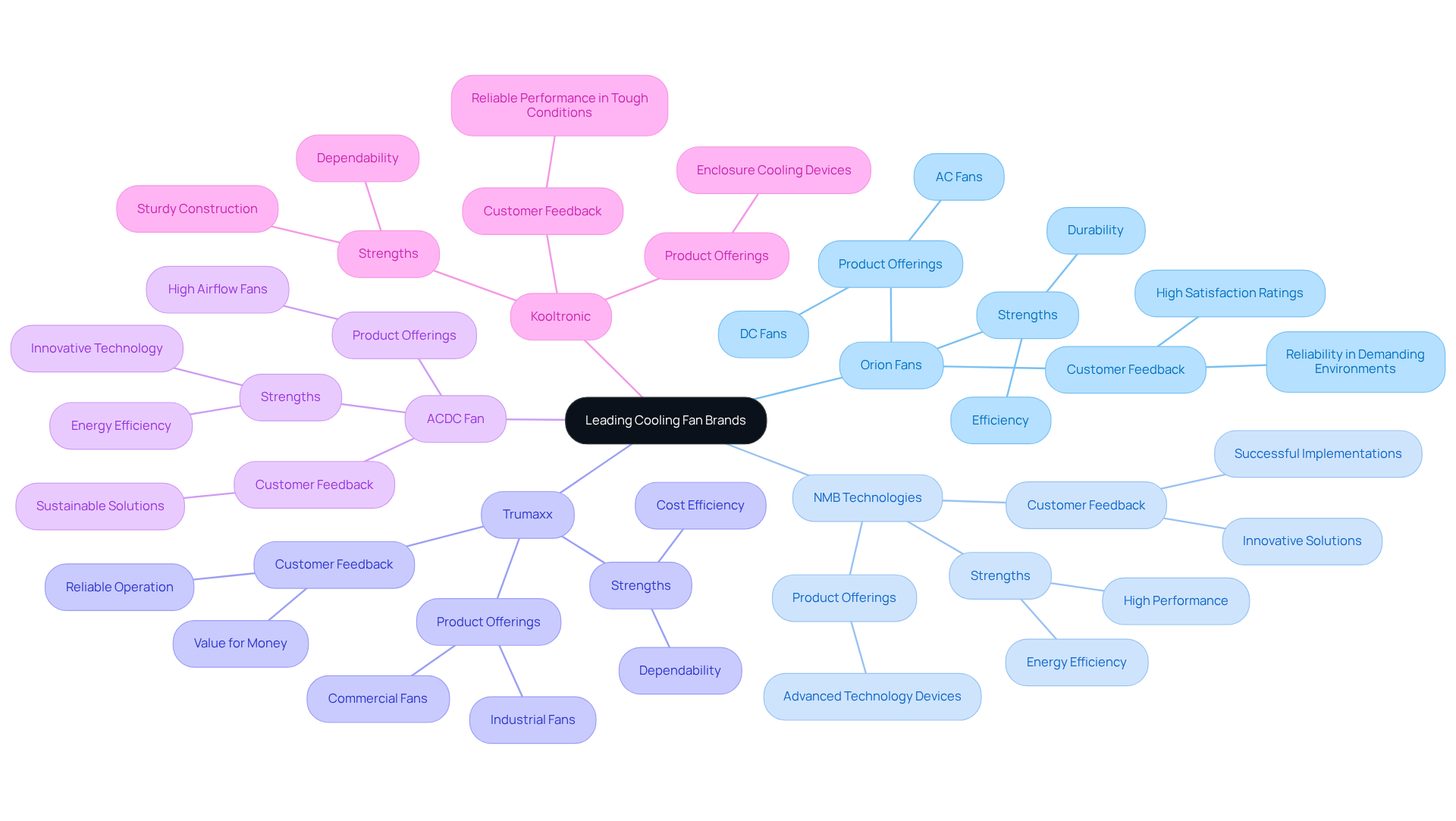Begin at the center with the main topic. Each branch represents a brand, and the sub-branches provide insights into their specific qualities. Follow the branches to learn more about what makes each brand unique. Begin at the center with the main topic. Each branch represents a brand, and the sub-branches provide insights into their specific qualities. Follow the branches to learn more about what makes each brand unique.