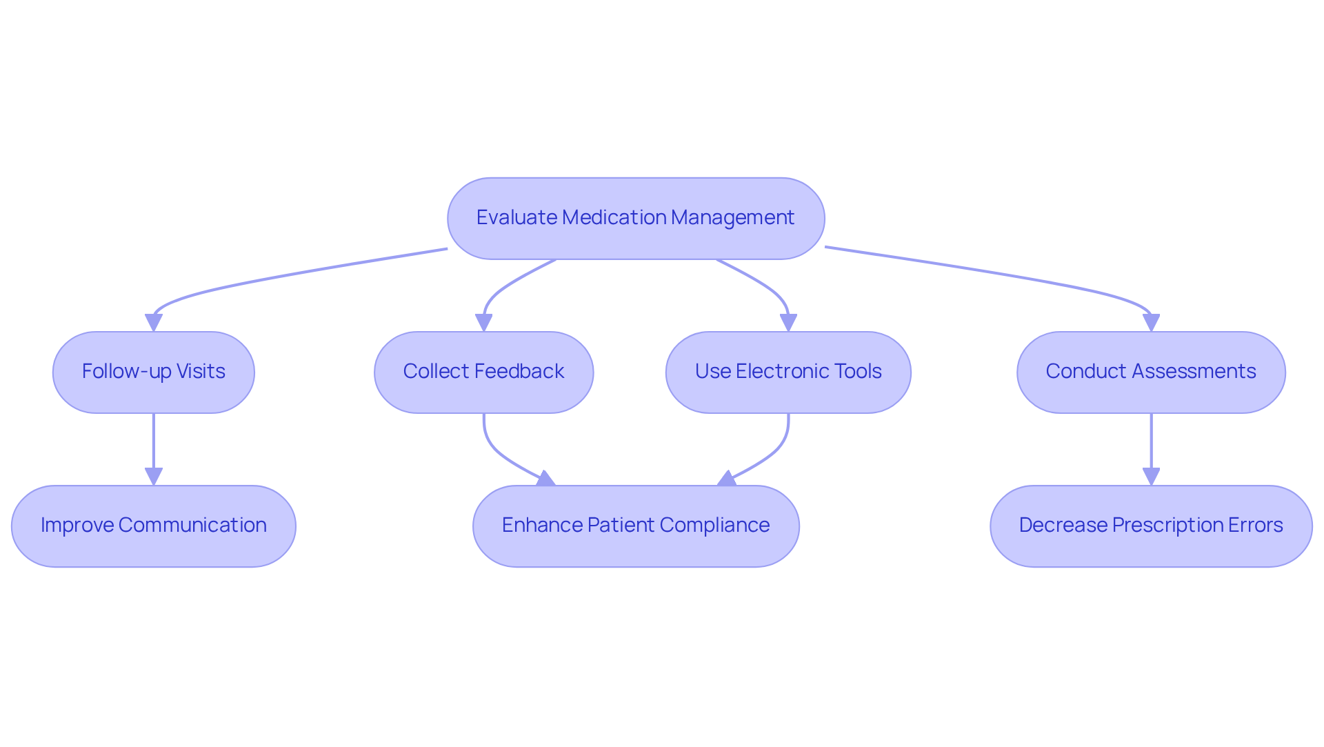 Each box in the flowchart represents a step or action in improving medication management. Follow the arrows to see how each action leads to better patient care and treatment outcomes. Each box in the flowchart represents a step or action in improving medication management. Follow the arrows to see how each action leads to better patient care and treatment outcomes.