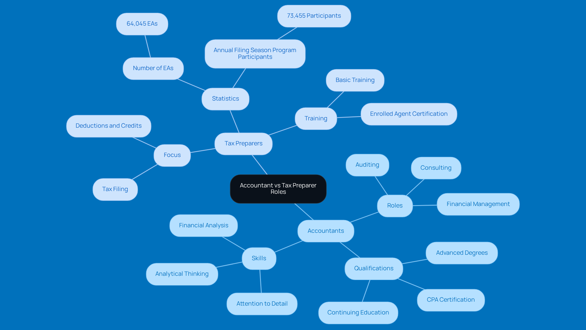 The central node represents the main topic, while the branches show the differences and similarities between accountants and tax preparers. Each sub-branch provides more detail about their roles, qualifications, and importance in the financial landscape.