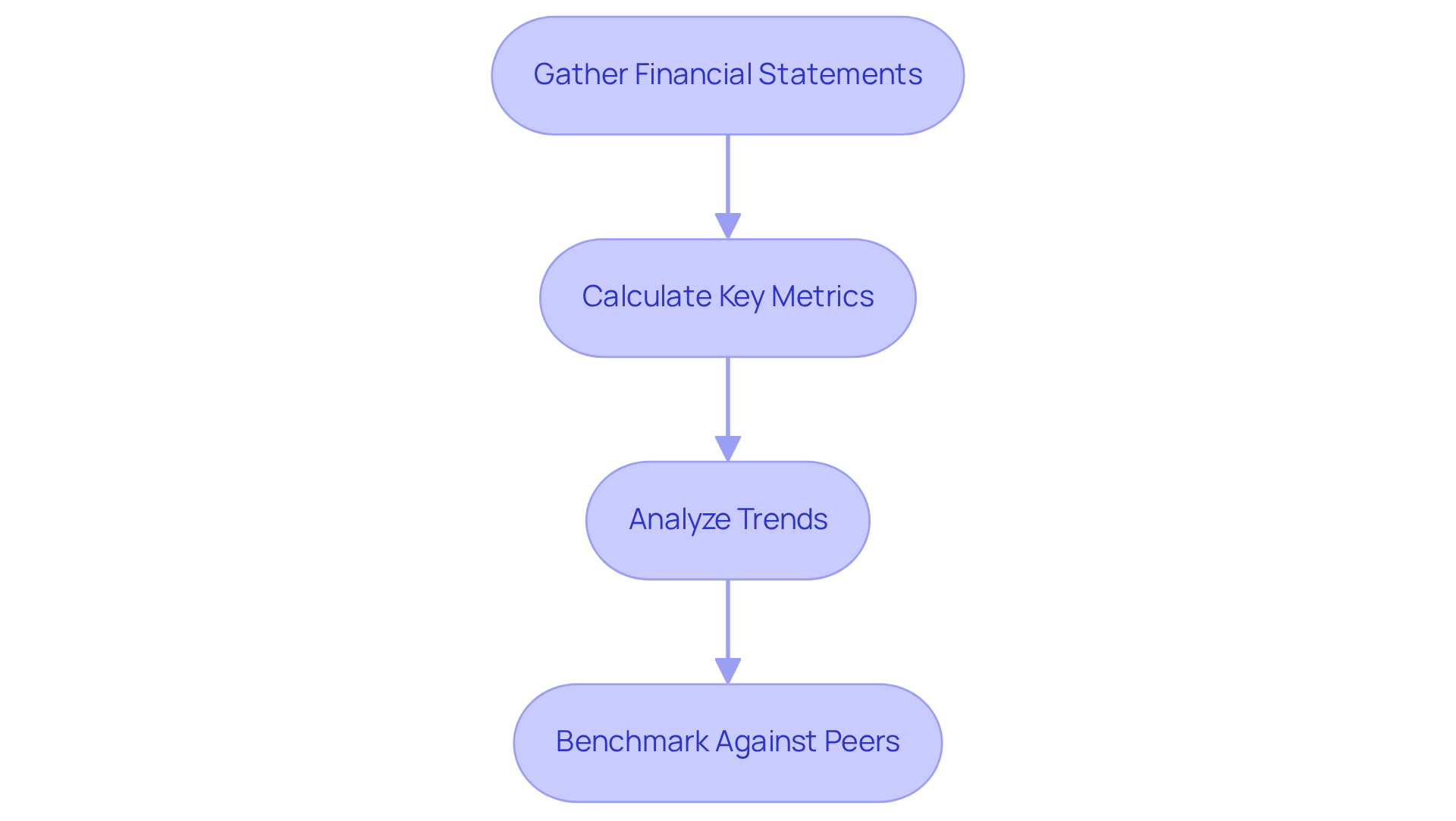 Each box represents a step in the process of evaluating profitability. Follow the arrows to see how to move from gathering data to analyzing and comparing your metrics.