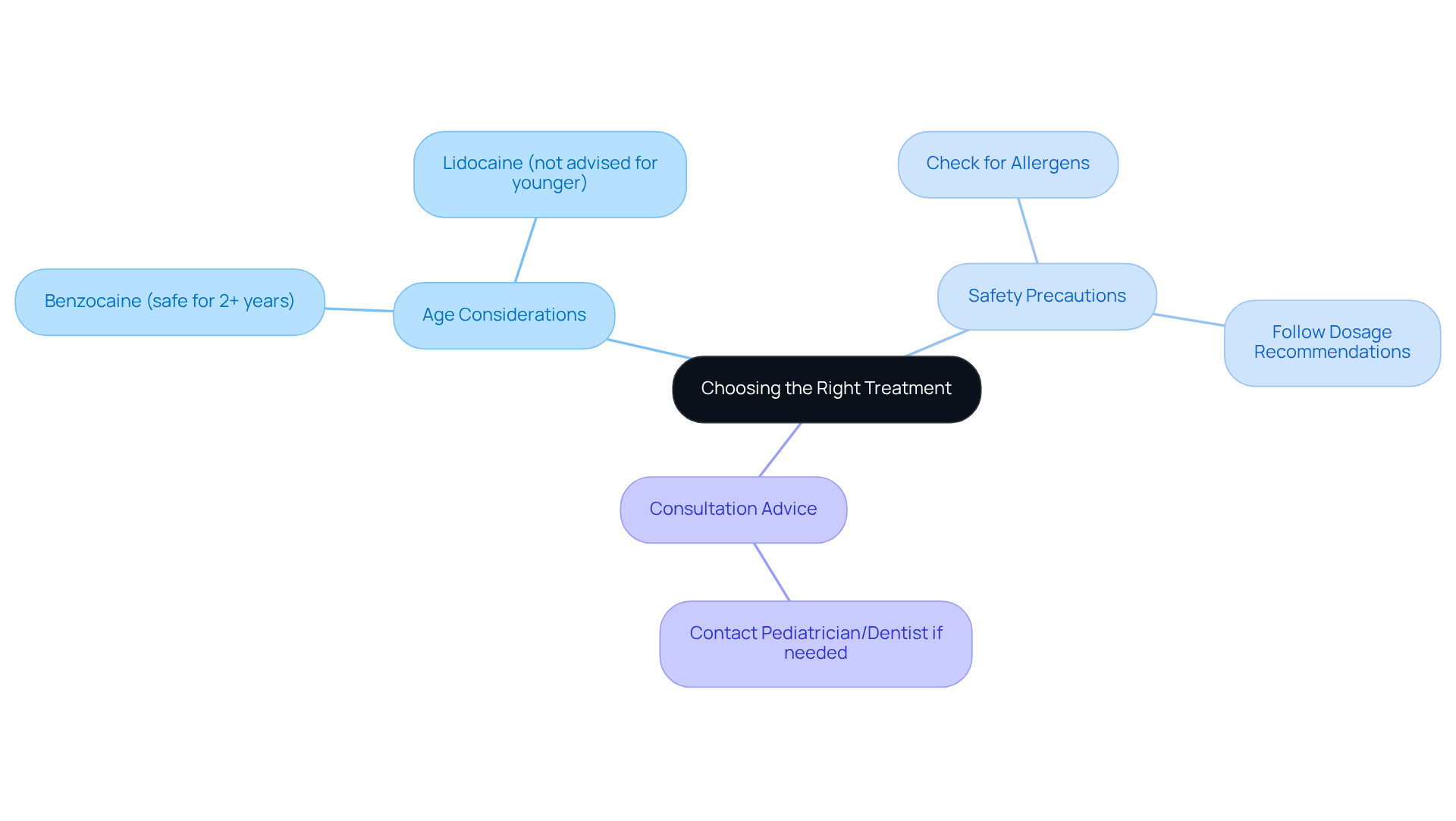 This mindmap helps you navigate the important factors when selecting OTC treatments for canker sores. Start at the center with the main topic, then explore the branches to see age guidelines, safety tips, and when to seek professional advice.