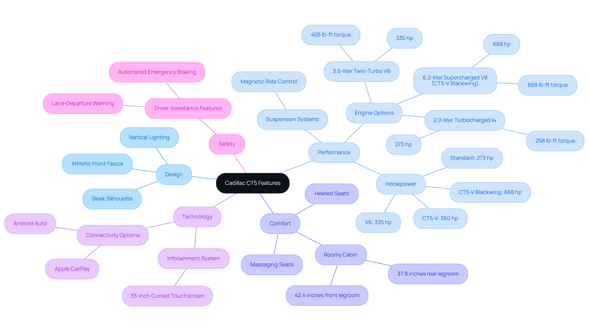 This mindmap shows the key features of the Cadillac CT5. Start at the center with the main topic, then explore each branch to see details about design, performance, comfort, technology, and safety. Each color represents a different category, making it easy to follow and understand. This mindmap shows the key features of the Cadillac CT5. Start at the center with the main topic, then explore each branch to see details about design, performance, comfort, technology, and safety. Each color represents a different category, making it easy to follow and understand.