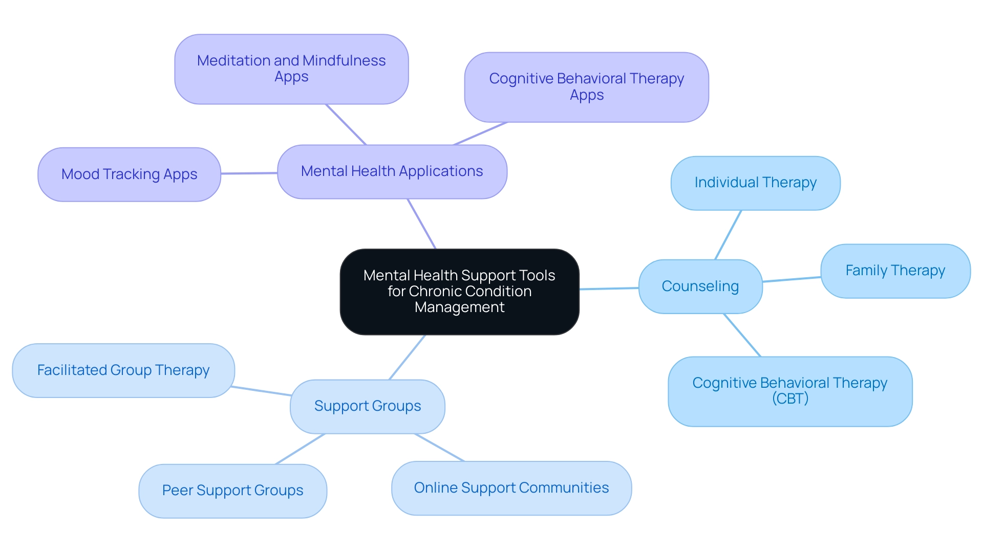 The central node represents mental health support, with branches indicating types of support tools: Counseling, Support Groups, and Mental Health Applications.