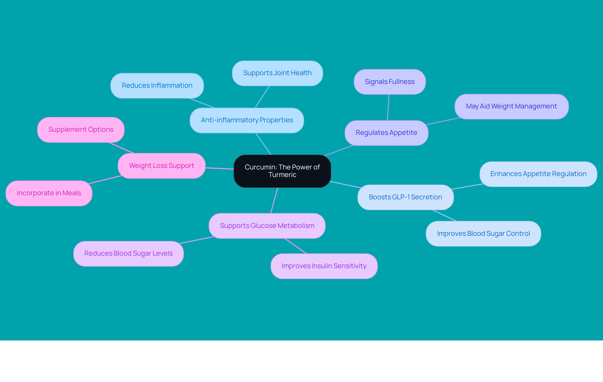 The central node represents curcumin, and each branch shows a different benefit. Follow the branches to explore how curcumin can enhance your health and well-being. The central node represents curcumin, and each branch shows a different benefit. Follow the branches to explore how curcumin can enhance your health and well-being.