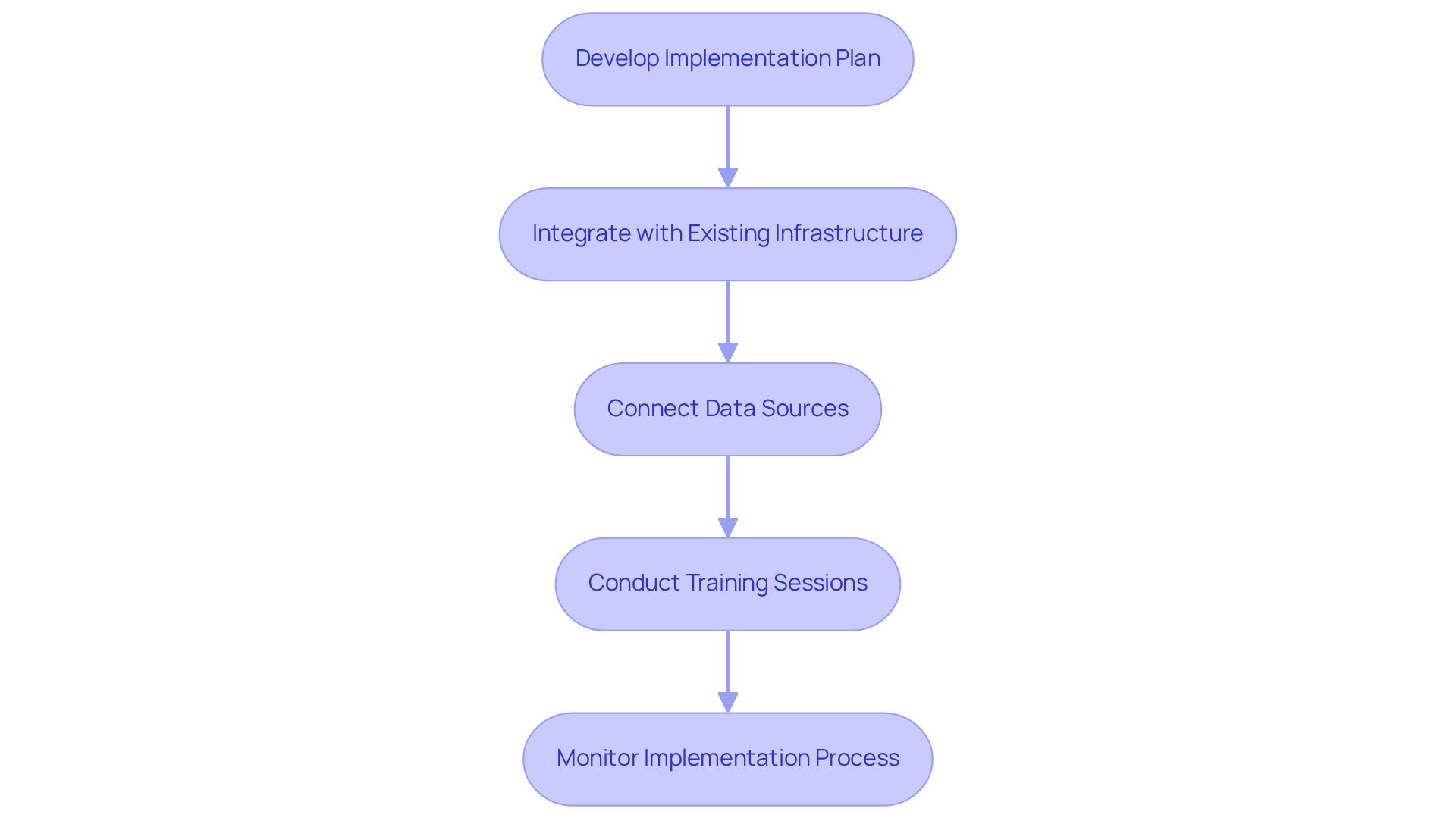 Each box represents a step in the implementation process. Follow the arrows to see how each step leads to the next, ensuring a smooth transition to automated energy management.