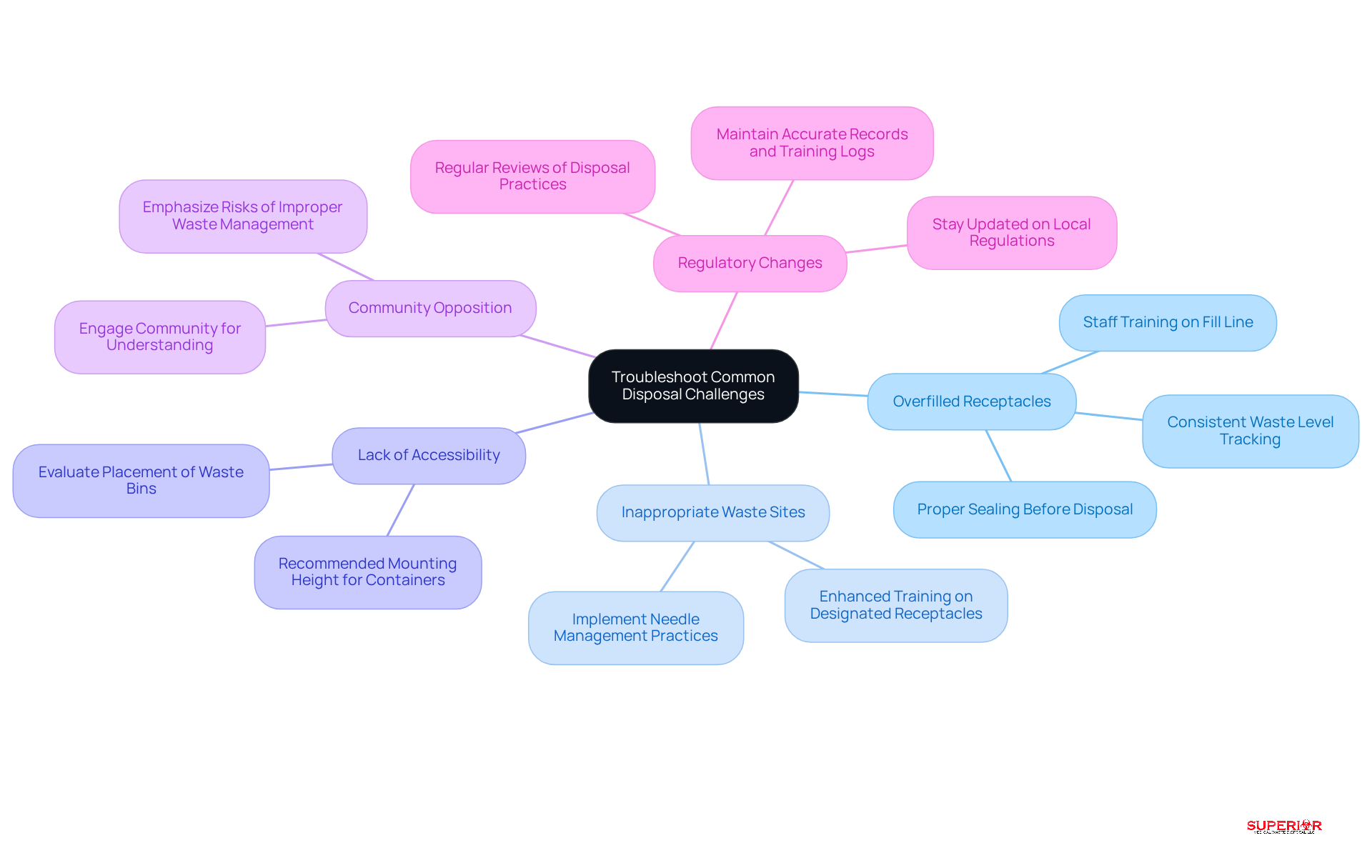 Start at the center with the main topic, then follow the branches to explore each challenge and its corresponding solutions. Each color represents a different challenge, making it easy to differentiate between them. Start at the center with the main topic, then follow the branches to explore each challenge and its corresponding solutions. Each color represents a different challenge, making it easy to differentiate between them.