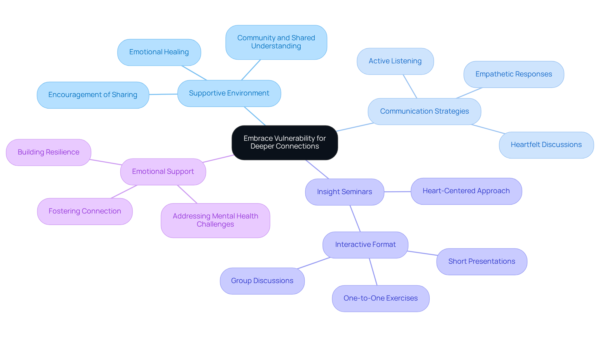The central idea is vulnerability, with branches showing how it connects to support, communication, seminars, and emotional health. Each branch represents a key area that contributes to building deeper connections. The central idea is vulnerability, with branches showing how it connects to support, communication, seminars, and emotional health. Each branch represents a key area that contributes to building deeper connections.
