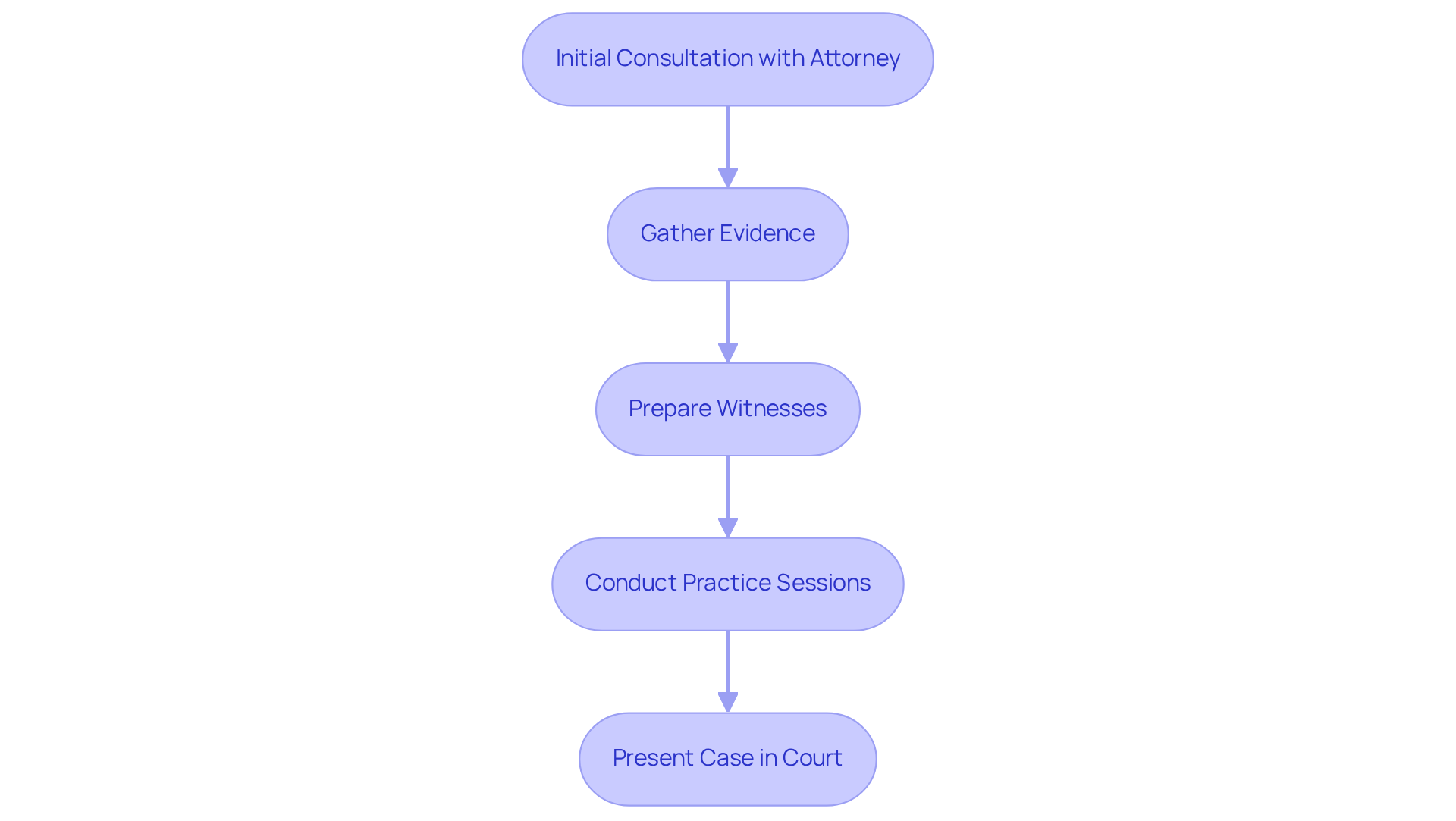 This flowchart shows the steps involved in preparing for a trial. Each box represents a key action taken by your attorney to build your case, leading up to the final presentation in court. Follow the arrows to see how each step connects to the next!