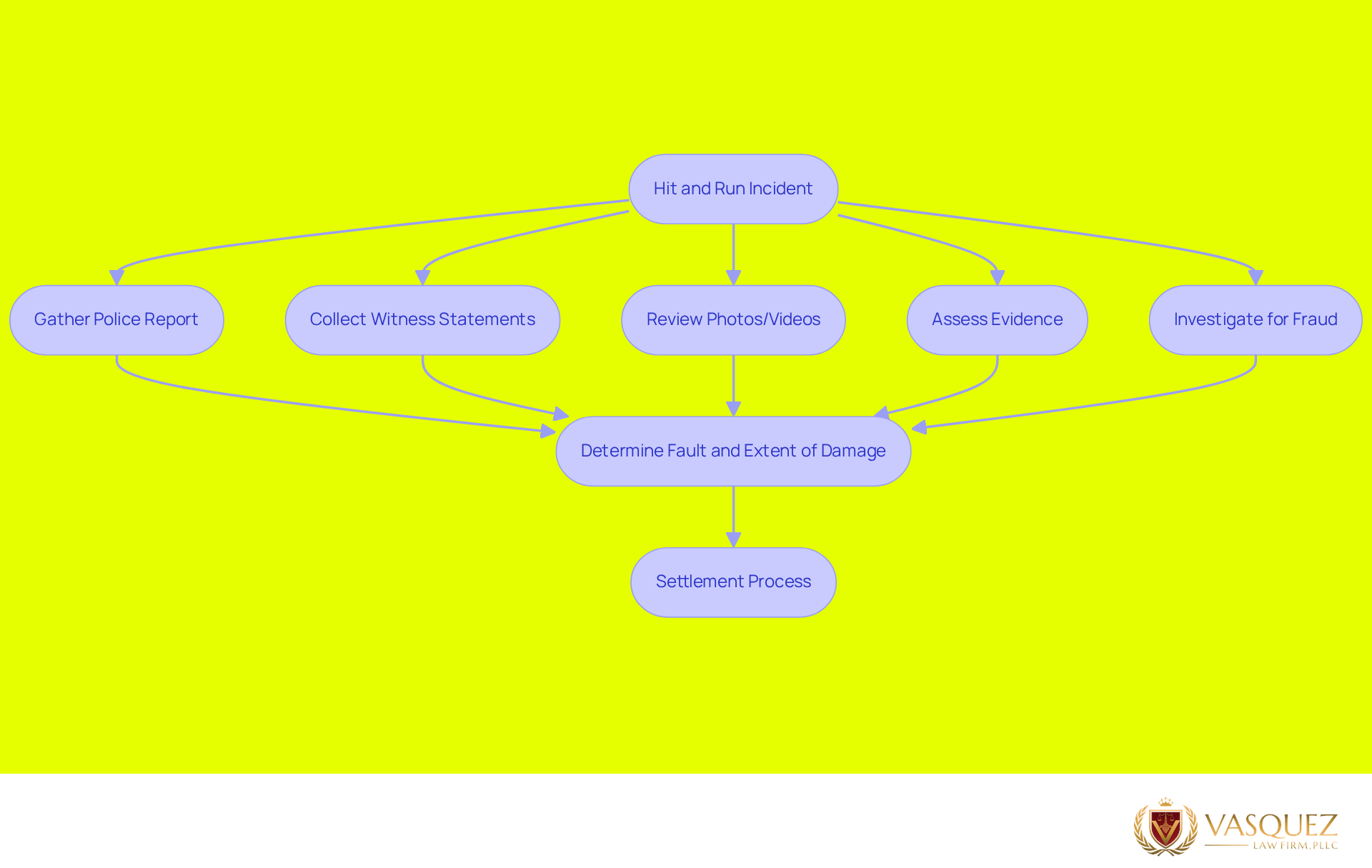 This flowchart shows the steps insurance companies take to investigate hit and run accidents. Each box represents a key action in the process, starting from the incident itself and leading to the final settlement. Follow the arrows to see how each step connects to the next!