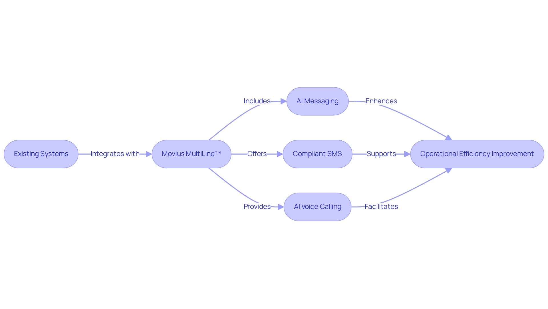 Each box represents a part of the integration process, and the arrows show how they connect and contribute to enhancing business workflows and efficiency. Each box represents a part of the integration process, and the arrows show how they connect and contribute to enhancing business workflows and efficiency.