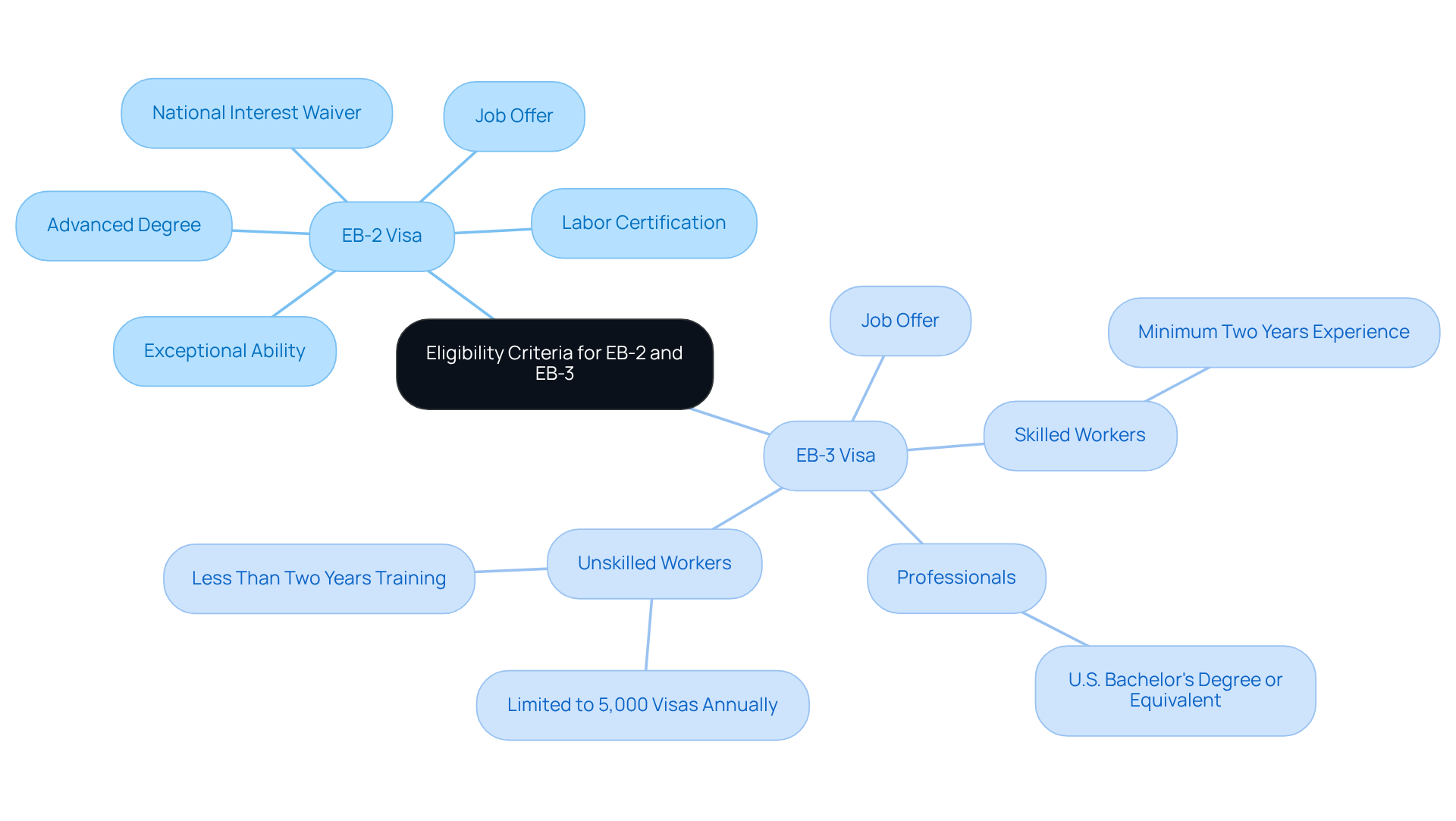 The central node represents the overall topic of eligibility criteria. The branches show the two main visa categories, and the sub-branches detail the specific requirements and options available for each category. This layout helps you see how the criteria are organized and what you need to qualify.