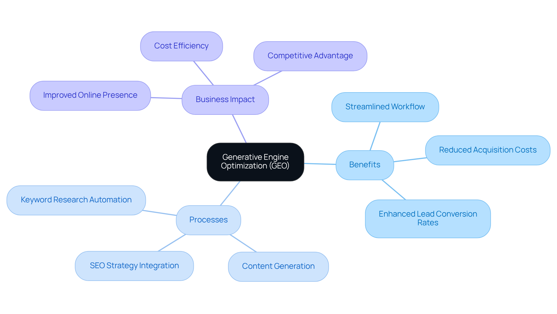 The central idea is GEO, branching out to show its main benefits and processes. Each branch highlights a specific area, helping you see how GEO can transform business strategies and outcomes. The central idea is GEO, branching out to show its main benefits and processes. Each branch highlights a specific area, helping you see how GEO can transform business strategies and outcomes.