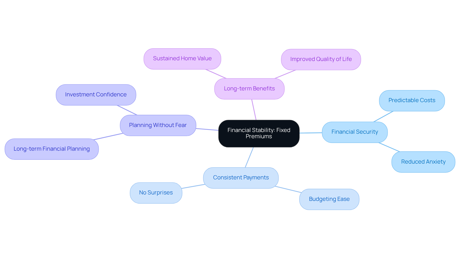 The center represents the main idea of financial stability, while the branches show how fixed premiums contribute to security and planning. Each color-coded branch highlights a different aspect of this concept.