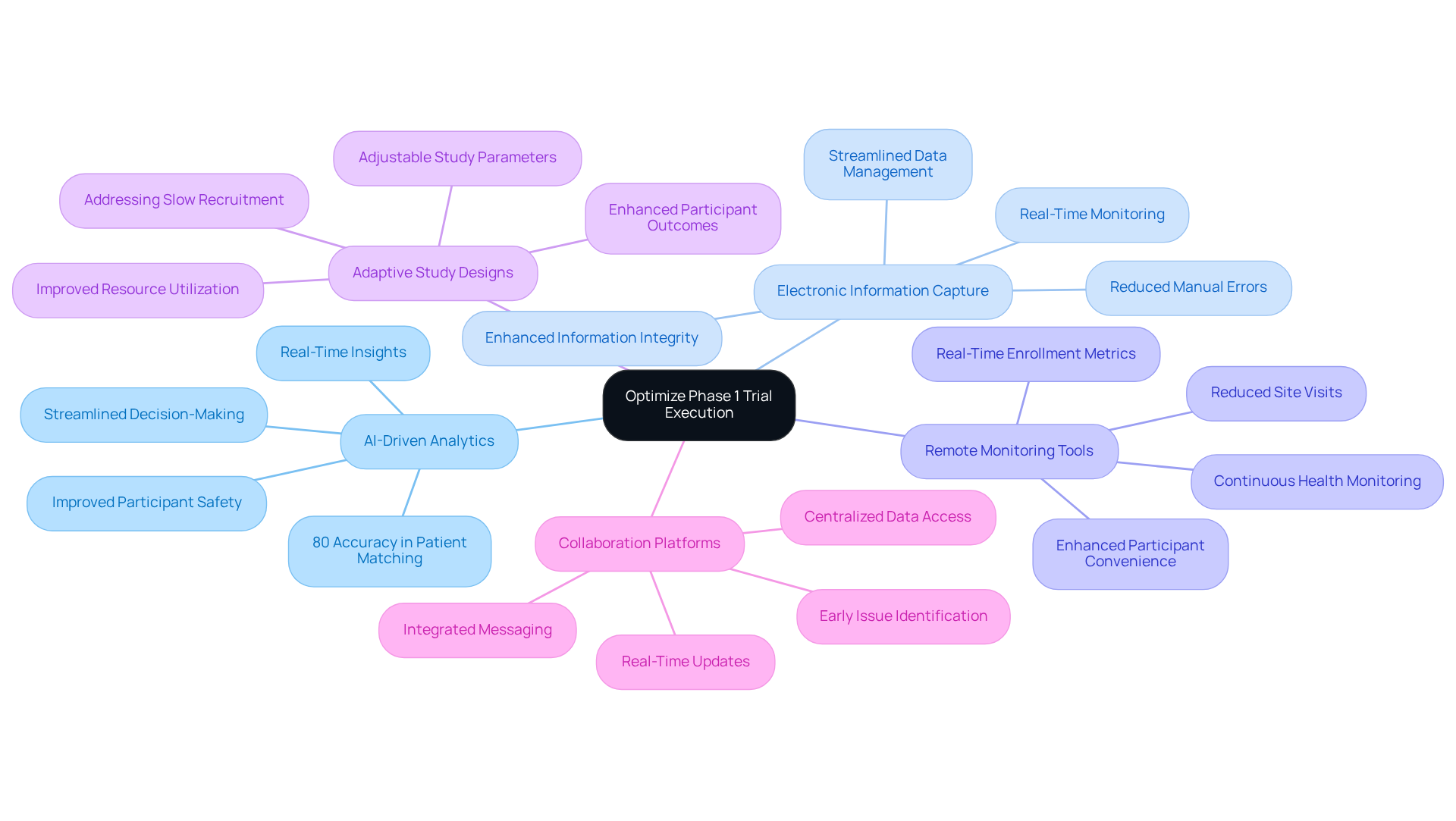 The central node represents the main goal of optimizing trial execution. Each branch shows a different strategy, and the sub-branches highlight specific benefits or features of those strategies. This layout helps you see how various technologies and innovations contribute to improving clinical trials. The central node represents the main goal of optimizing trial execution. Each branch shows a different strategy, and the sub-branches highlight specific benefits or features of those strategies. This layout helps you see how various technologies and innovations contribute to improving clinical trials.