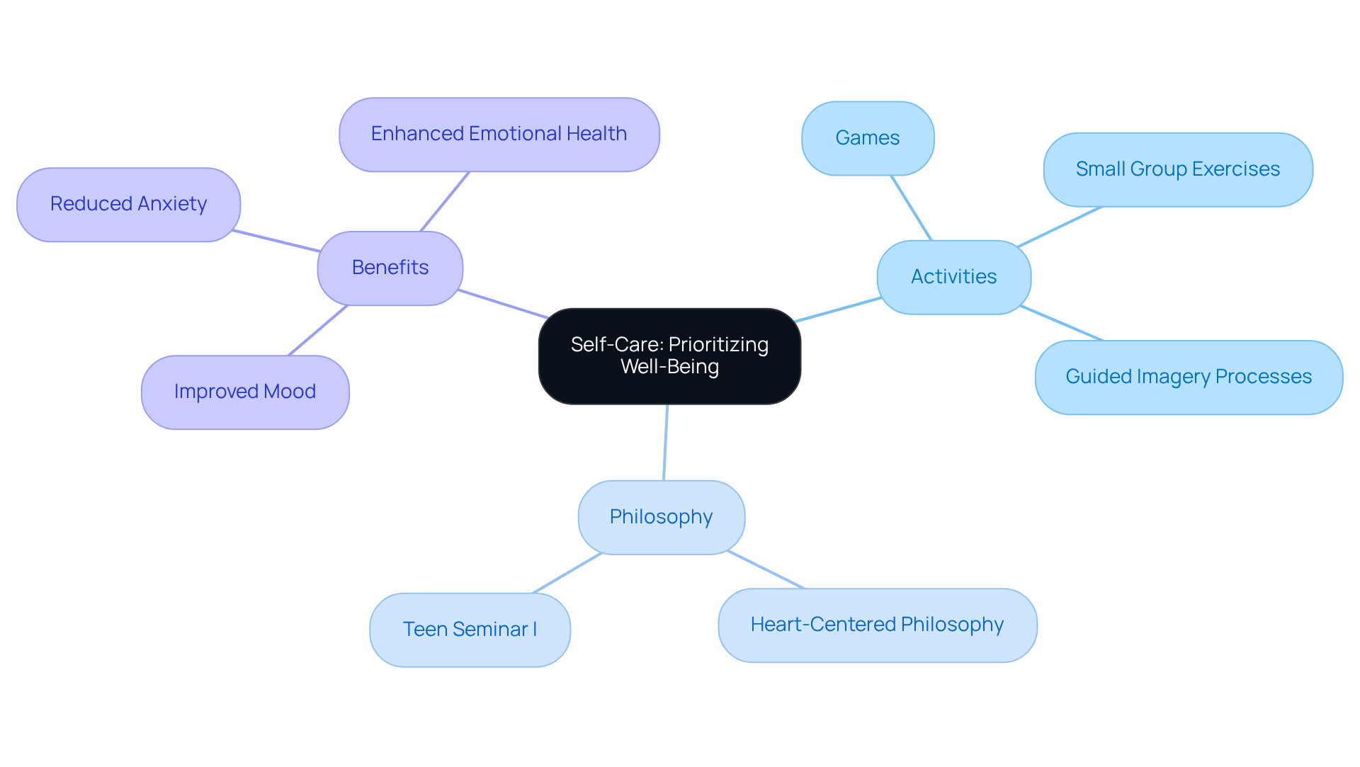 The center shows the main idea of self-care. Each branch represents related aspects, such as activities and philosophies, helping you see how they all connect to support emotional well-being. The center shows the main idea of self-care. Each branch represents related aspects, such as activities and philosophies, helping you see how they all connect to support emotional well-being.