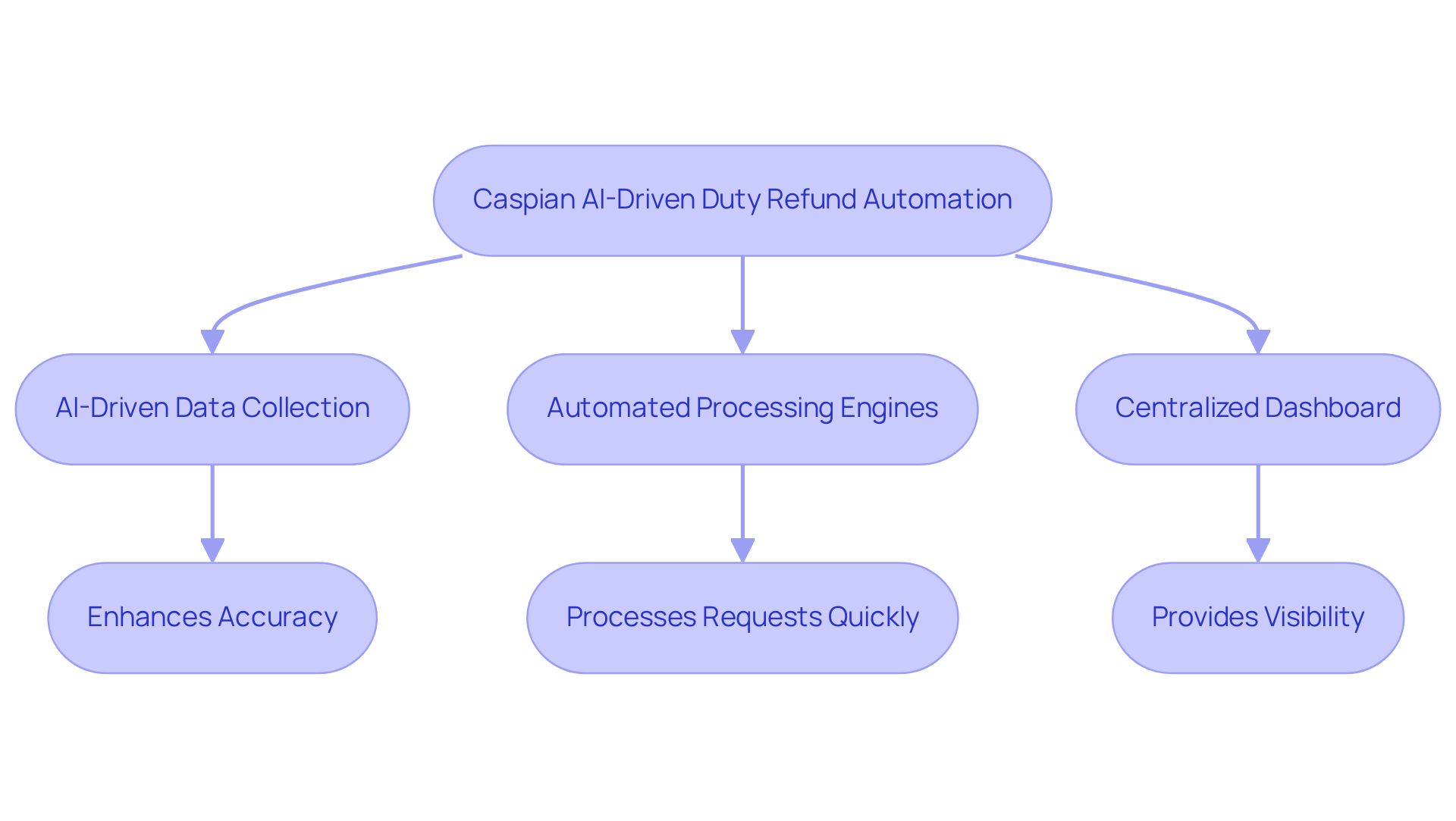This flowchart shows how Caspian's AI-driven platform automates duty refunds. Each feature plays a role in speeding up the process and improving accuracy - follow the arrows to see how they connect!