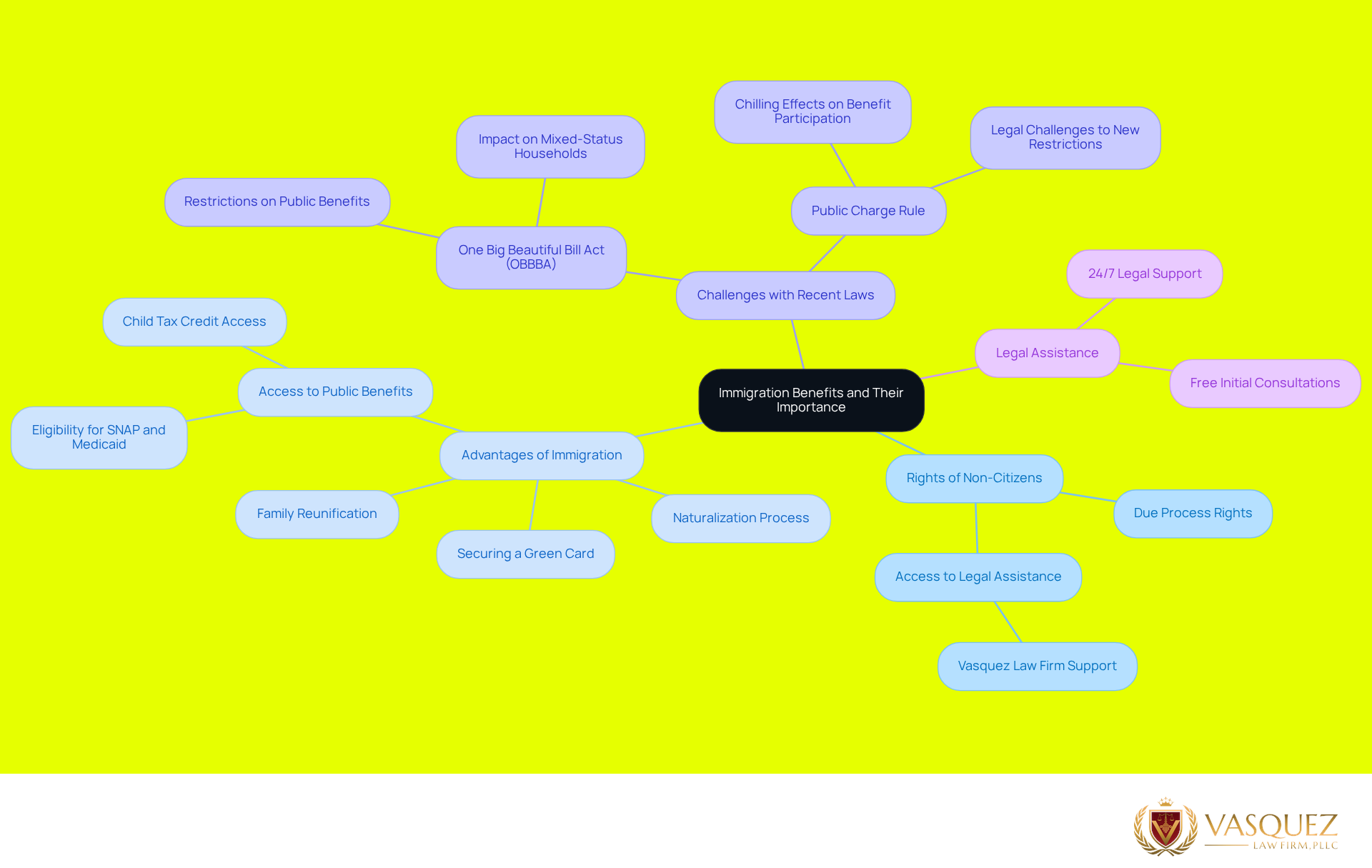 This mindmap starts with the central idea of immigration benefits. Each branch represents a key theme related to immigration, and the sub-branches provide more detailed information. Follow the branches to explore how these themes connect and the importance of understanding immigration rights and benefits. This mindmap starts with the central idea of immigration benefits. Each branch represents a key theme related to immigration, and the sub-branches provide more detailed information. Follow the branches to explore how these themes connect and the importance of understanding immigration rights and benefits.