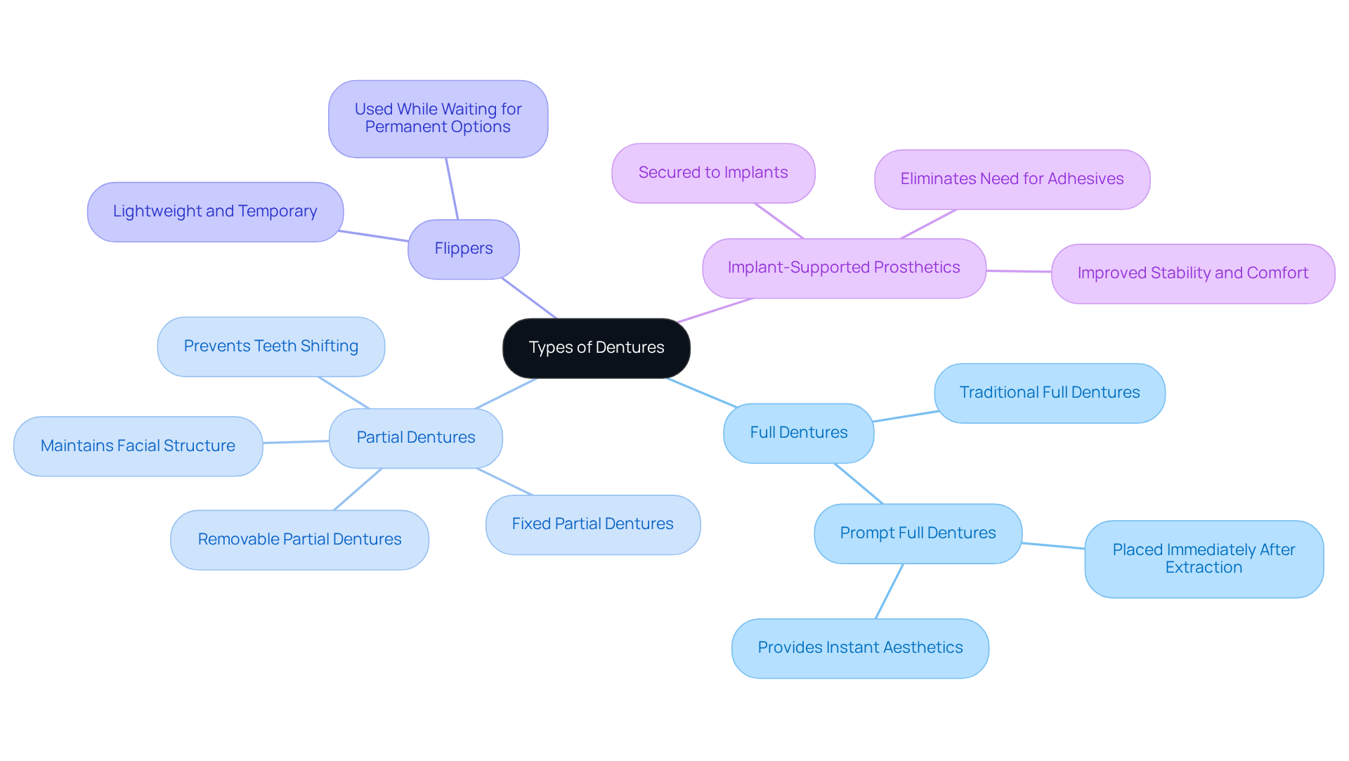 The central node represents the main topic of dentures, while the branches show different types. Each type has its own unique features, helping you understand which option might be best for your needs.