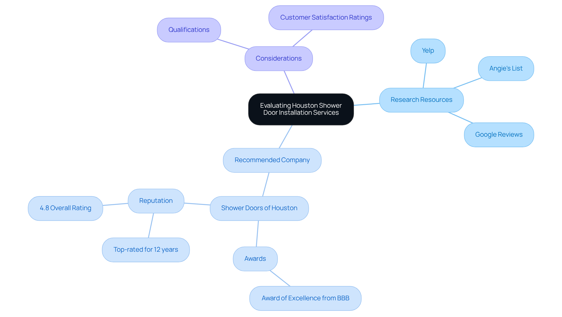 The center represents the main topic of finding the right installation service. Each branch shows different aspects to consider, like where to find information, recommended companies, and what factors to keep in mind when making your choice.