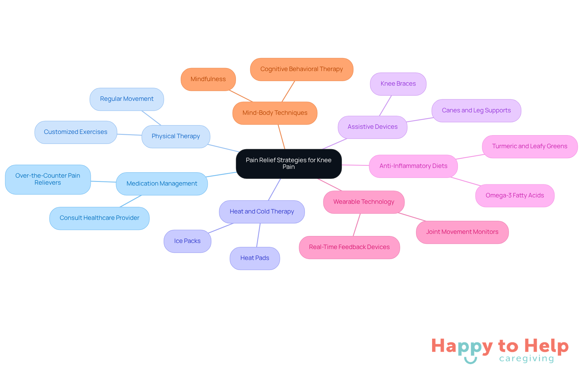 The central node represents the overall goal of alleviating knee pain, while each branch shows a specific strategy. The sub-branches provide additional details or examples, helping caregivers understand how to implement each approach effectively.