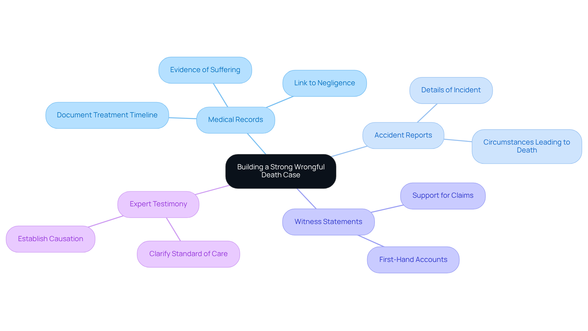 The central node represents the main goal of building a strong case, while the branches show the types of evidence needed. Each branch highlights critical aspects that contribute to the overall case, helping families understand what to focus on.