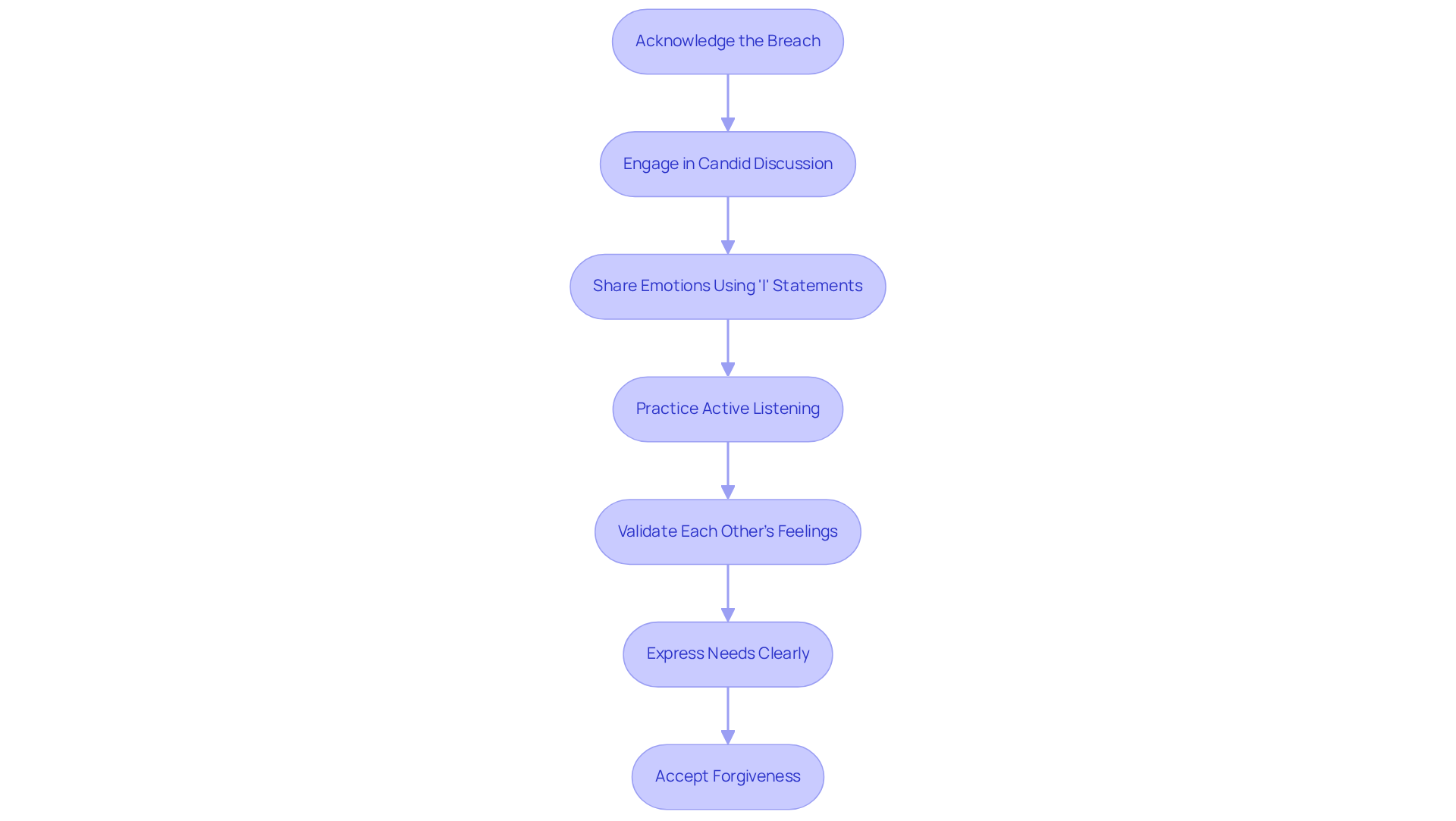 Each step represents a crucial part of the journey to rebuild trust. Follow the arrows to understand how one action leads to the next, fostering healing and connection between partners. Each step represents a crucial part of the journey to rebuild trust. Follow the arrows to understand how one action leads to the next, fostering healing and connection between partners.