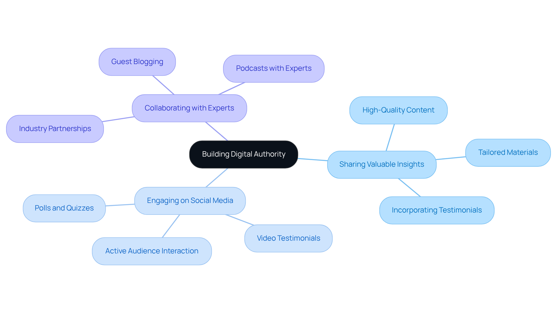 The central node represents the main goal. The branches show different strategies to achieve that goal, and the sub-branches provide specific actions or results related to each strategy. The central node represents the main goal. The branches show different strategies to achieve that goal, and the sub-branches provide specific actions or results related to each strategy.