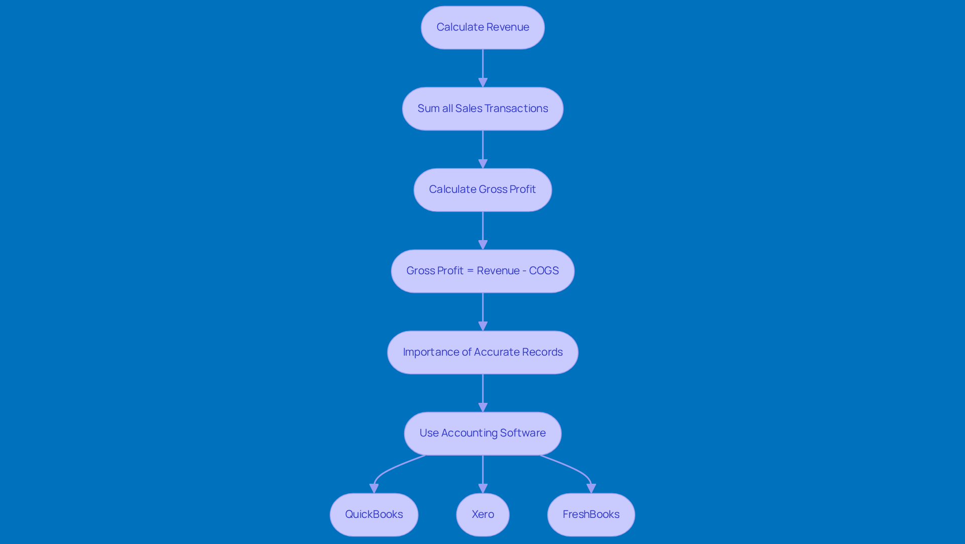 Follow the flow from calculating revenue to gross profit. Each step highlights how to keep accurate records and the software recommendations to help you with your financial tracking.