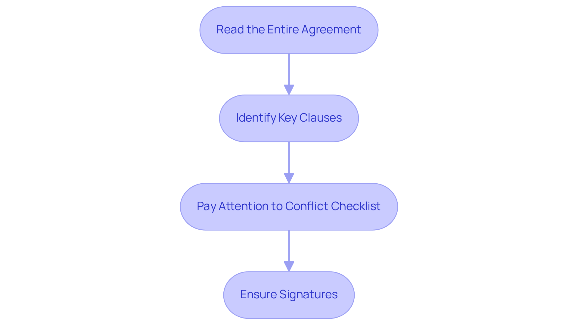 Each box represents a crucial step in reviewing the rental agreement. Follow the arrows to see the order of actions that help prevent misunderstandings and conflicts. Each box represents a crucial step in reviewing the rental agreement. Follow the arrows to see the order of actions that help prevent misunderstandings and conflicts.