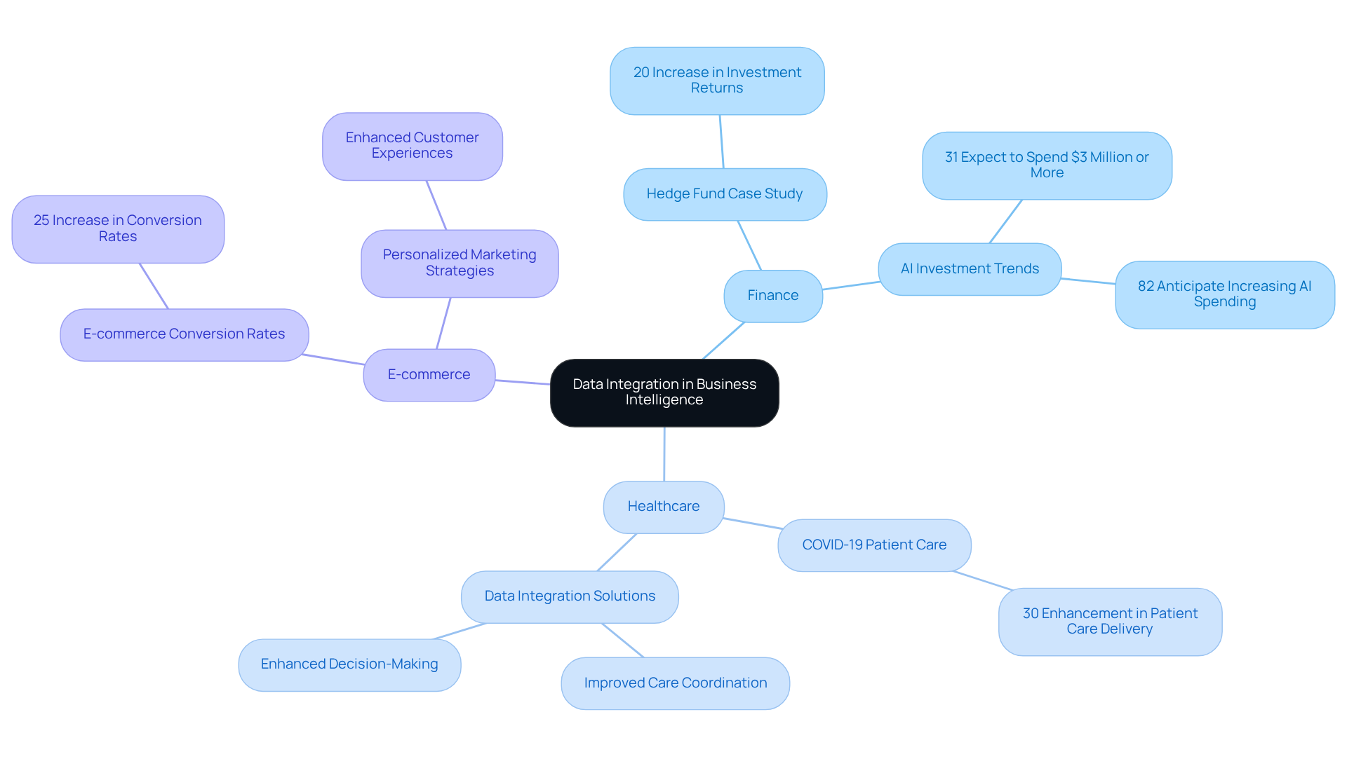 This mindmap illustrates how data integration is applied in different sectors. Each branch represents a sector, and the sub-branches show specific examples and their positive impacts. Follow the branches to see how integrating data can lead to better decision-making and improved outcomes. This mindmap illustrates how data integration is applied in different sectors. Each branch represents a sector, and the sub-branches show specific examples and their positive impacts. Follow the branches to see how integrating data can lead to better decision-making and improved outcomes.