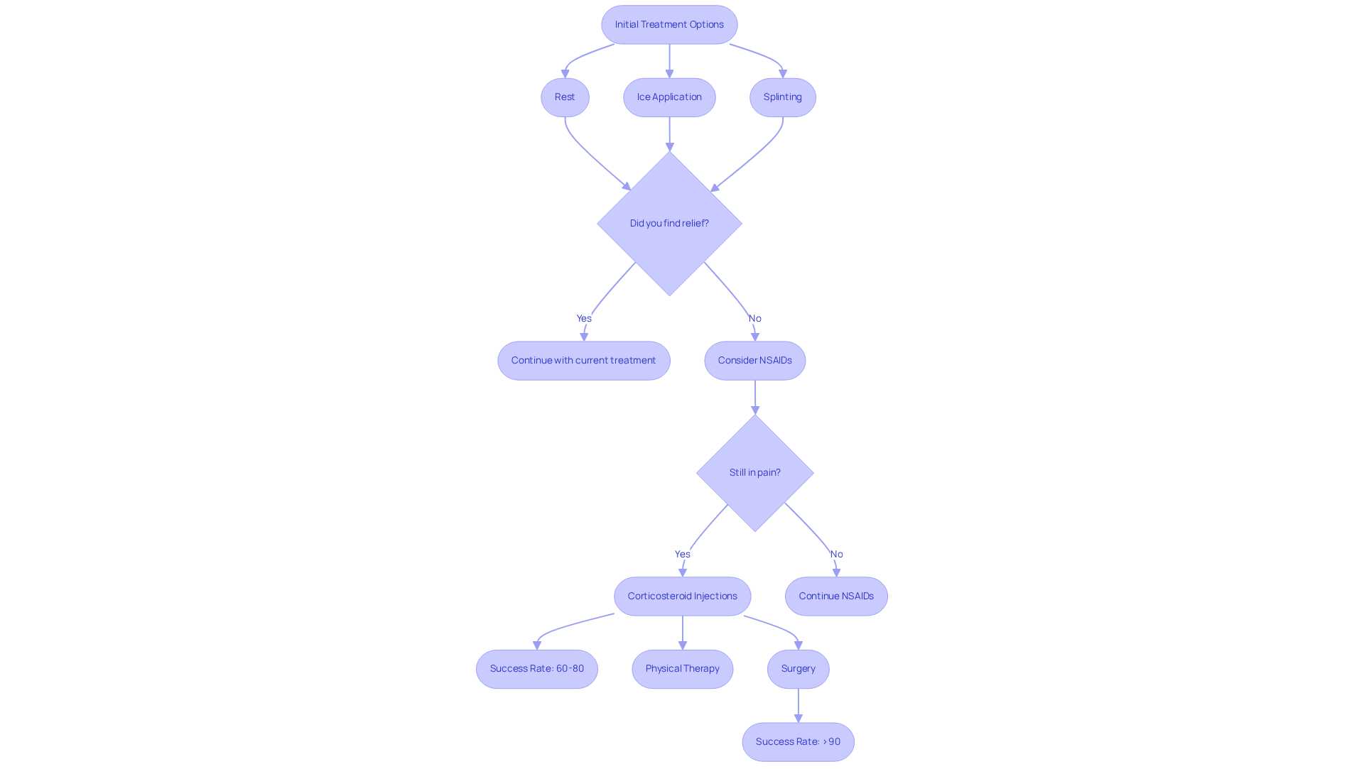 This flowchart guides you through the treatment options for wrist inflammation. Start with initial treatments and follow the arrows based on your experience with pain relief. Each step shows what to consider next, helping you understand the path to managing your condition. This flowchart guides you through the treatment options for wrist inflammation. Start with initial treatments and follow the arrows based on your experience with pain relief. Each step shows what to consider next, helping you understand the path to managing your condition.