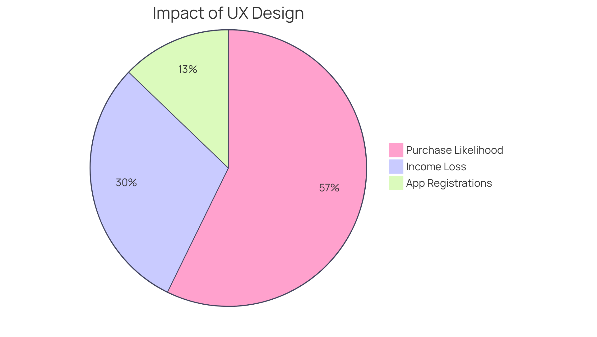 Each slice shows how much each statistic contributes to understanding the importance of mobile-friendly design — larger slices indicate more significant impacts on consumer behavior and business income.