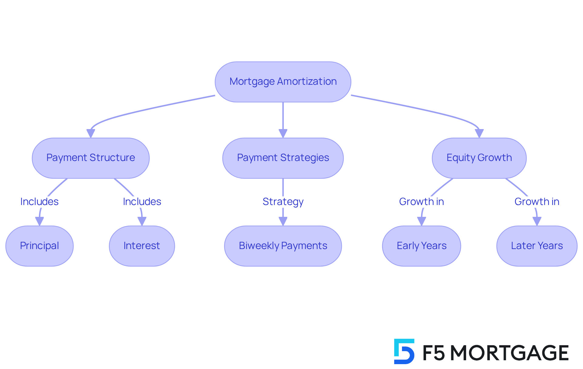 Follow the flowchart to see how mortgage payments are divided into principal and interest, and how different strategies can affect your equity over time. Each step shows how understanding these elements can help you manage your home financing better.