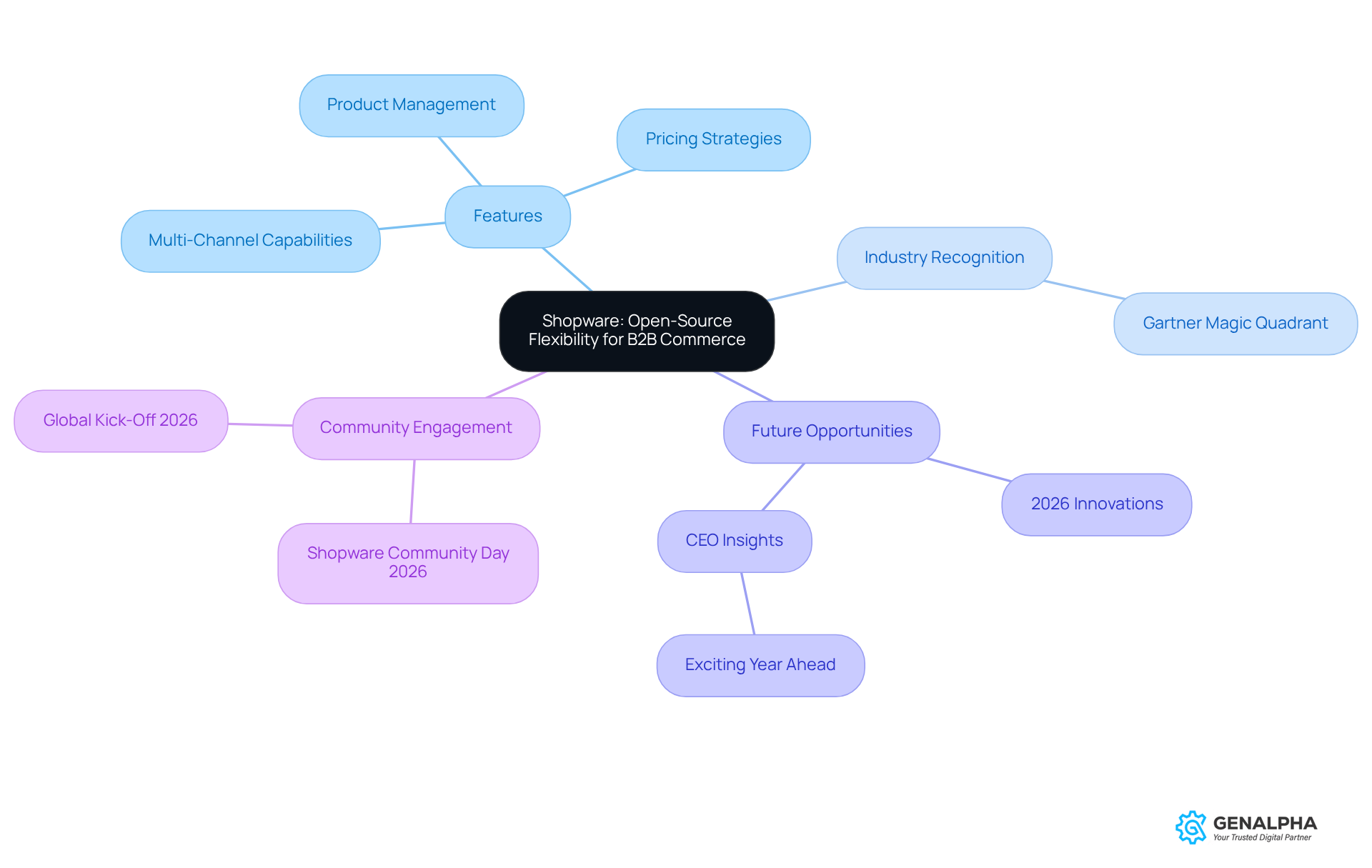 The central node represents Shopware, and the branches show its key features and future prospects. Each branch helps you understand different aspects of how Shopware can enhance B2B commerce.
