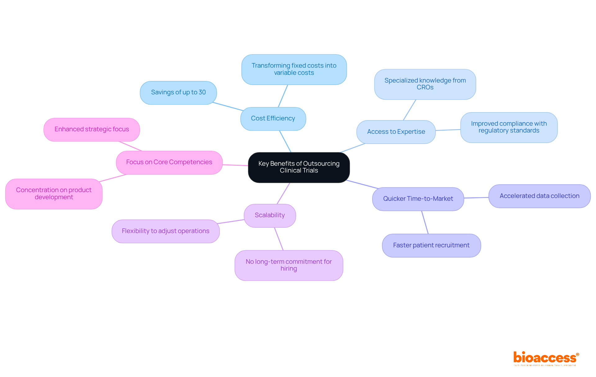 The central node represents the main topic, while each branch highlights a specific benefit. Follow the branches to explore how each benefit contributes to the success of healthcare startups.