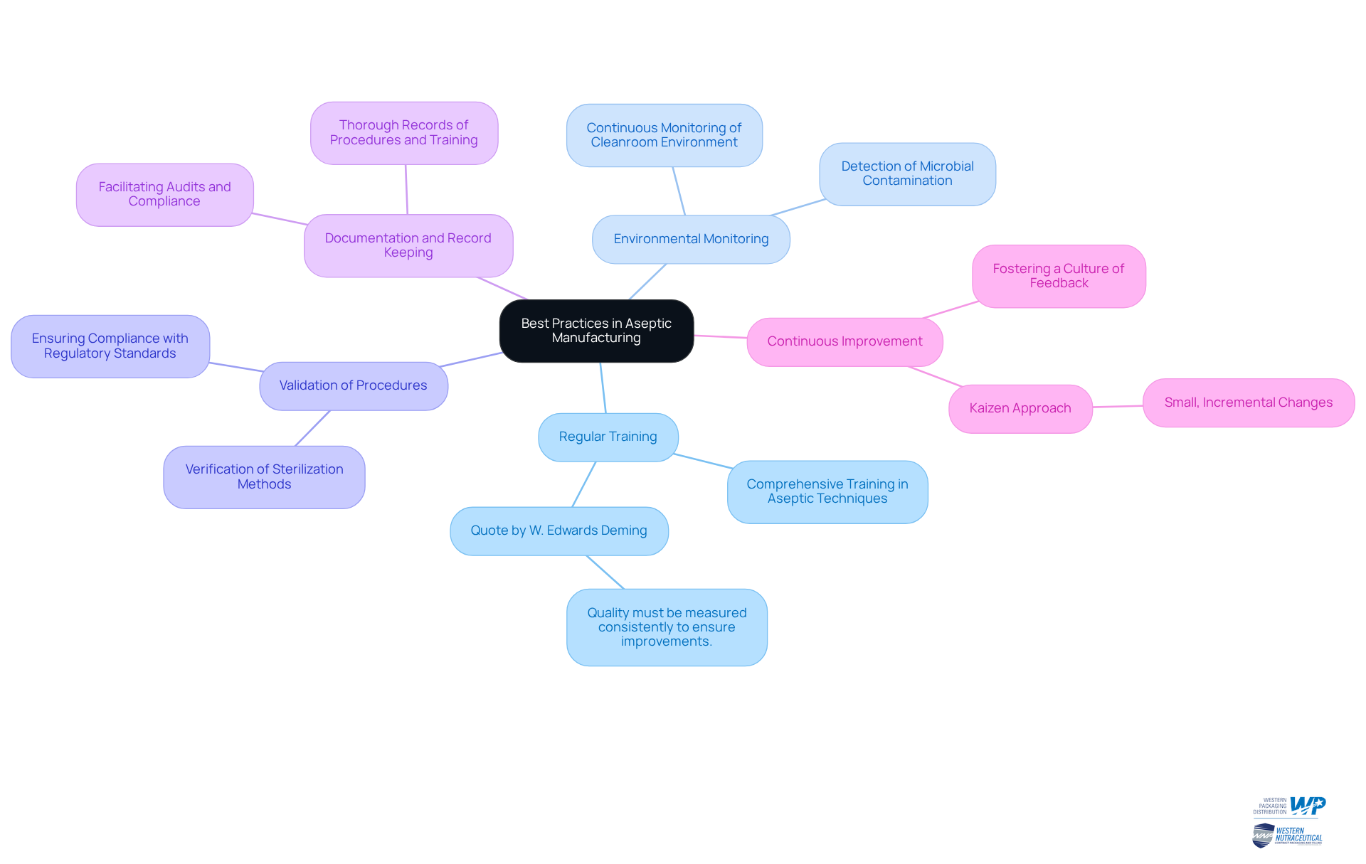 The central node represents the overall theme of best practices, while the branches show specific practices. Each sub-point elaborates on those practices, making it easier to understand how they connect to the overarching goal of quality and safety.