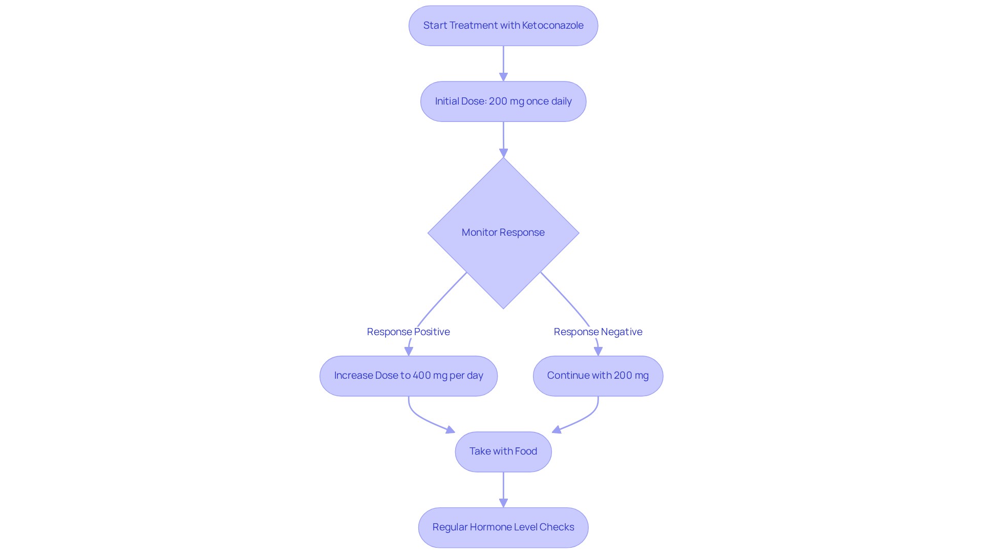 This flowchart guides you through the steps of starting ketoconazole treatment. It shows the initial dose, how to adjust based on your response, and important tips like taking it with food and checking hormone levels regularly.