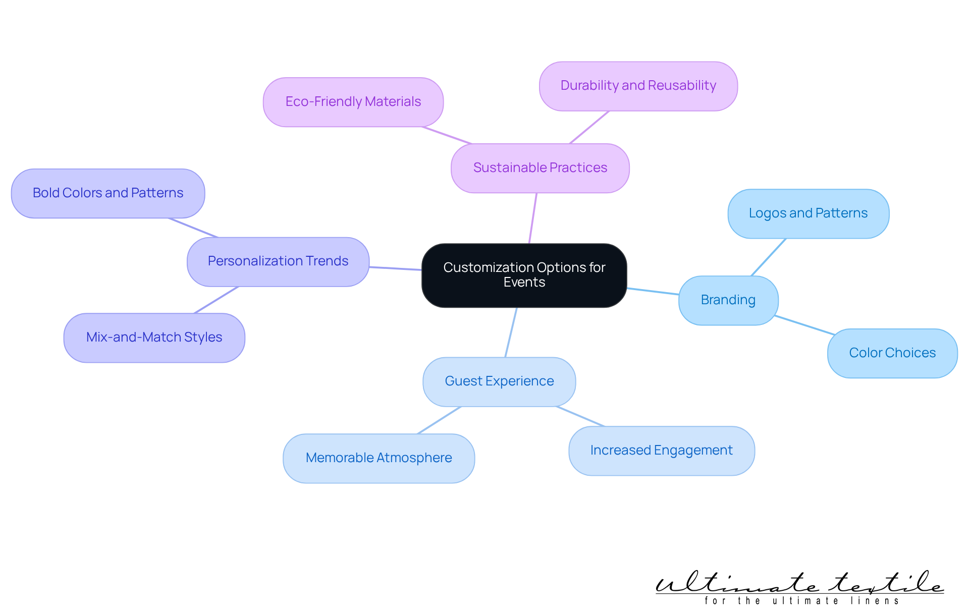 This mindmap illustrates how various aspects of linen customization connect back to the main theme. Each branch represents a key area of focus, showcasing how they contribute to creating memorable and impactful events. This mindmap illustrates how various aspects of linen customization connect back to the main theme. Each branch represents a key area of focus, showcasing how they contribute to creating memorable and impactful events.