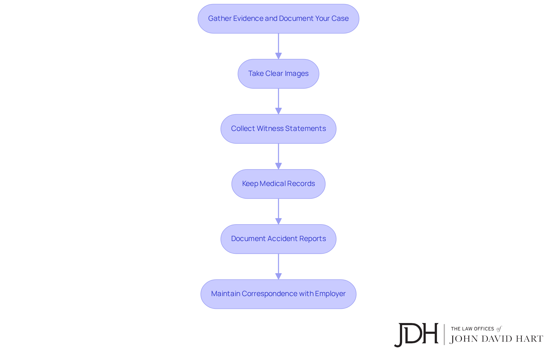 Each box represents a step in the process of gathering evidence. Follow the arrows to see the order in which you should complete these tasks to build a strong case.