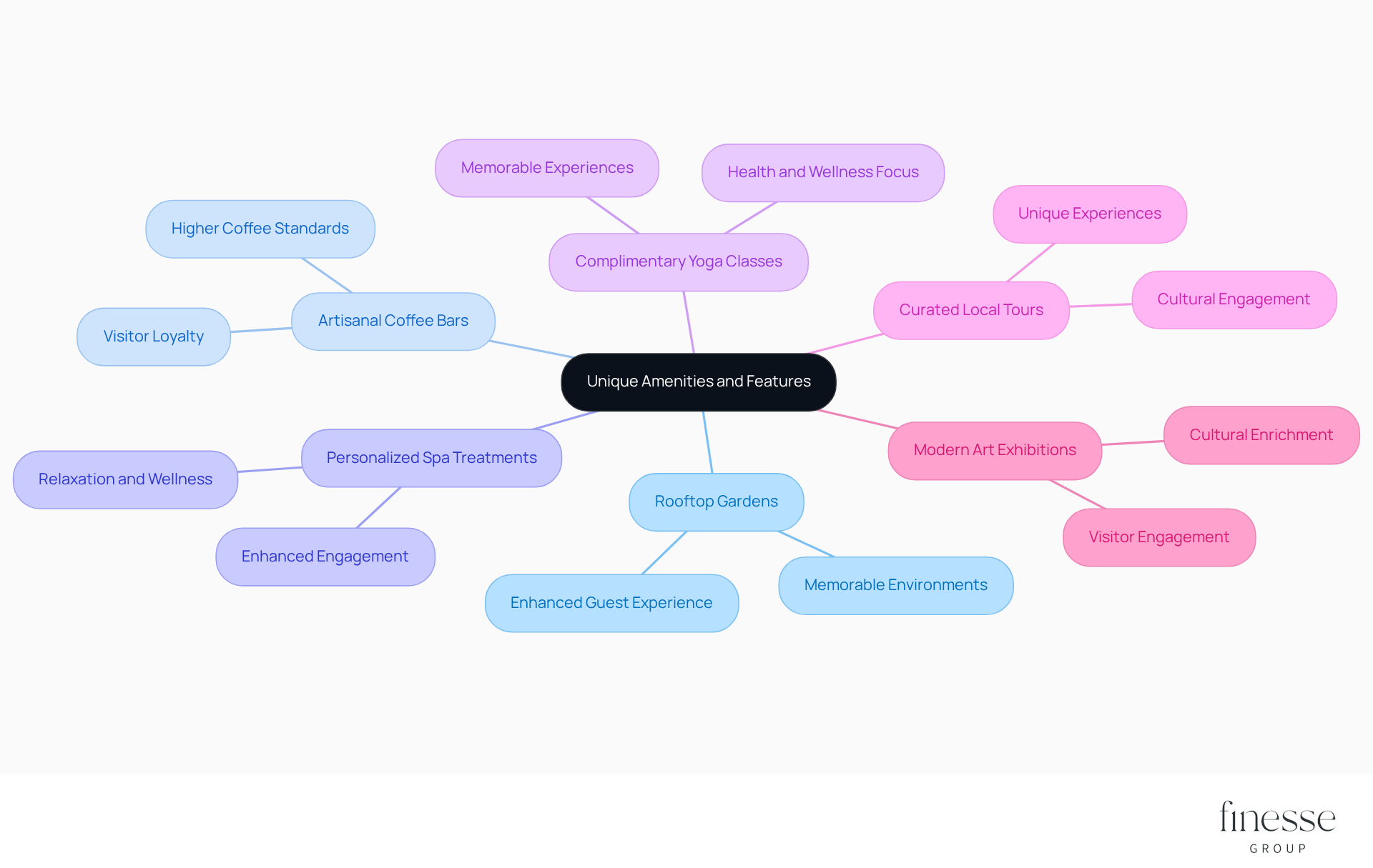 The central node highlights the unique features of boutique hotels, while the branches illustrate how each amenity contributes to creating memorable guest experiences and fostering loyalty.