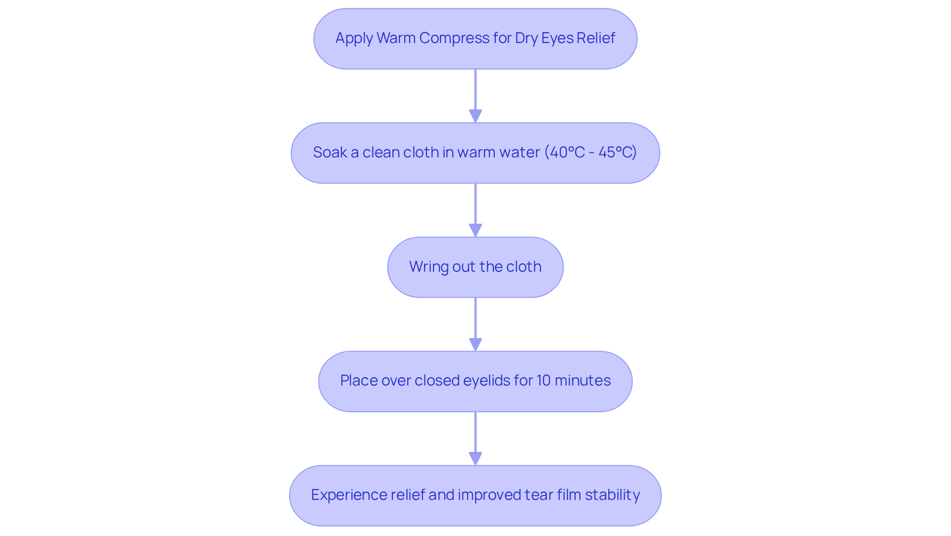 Sigue las flechas para ver cómo usar una compresa tibia para los ojos secos. Cada recuadro representa un paso del proceso, desde mojar la compresa hasta sentir alivio. El diagrama de flujo te ayuda a visualizar todo el método, facilitando su comprensión y seguimiento. Follow the arrows to see how to use a warm compress for dry eyes. Each box represents a step in the process, leading you from soaking the cloth to experiencing relief. The flowchart helps you visualize the entire method, making it easy to understand and follow.