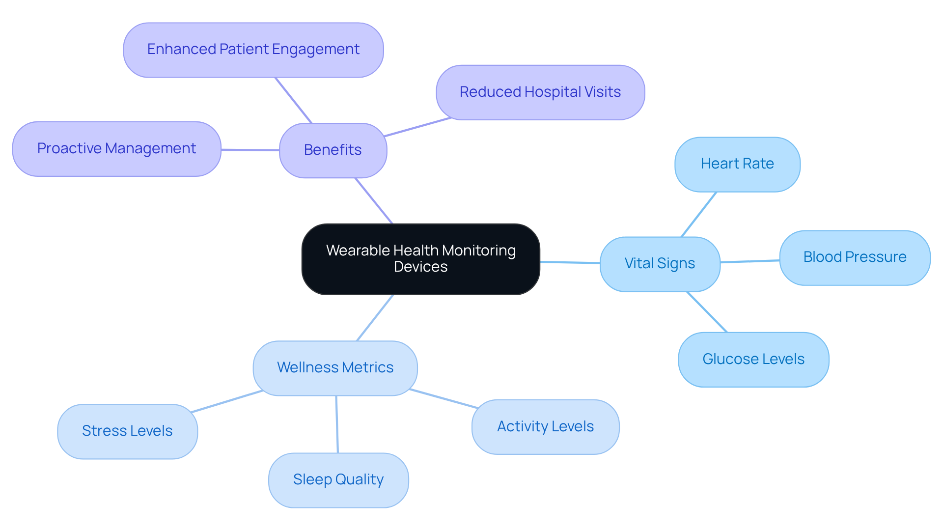The central node represents wearable devices, while the branches show the vital signs they monitor and the benefits they provide. Follow the branches to see how each aspect contributes to better patient care.