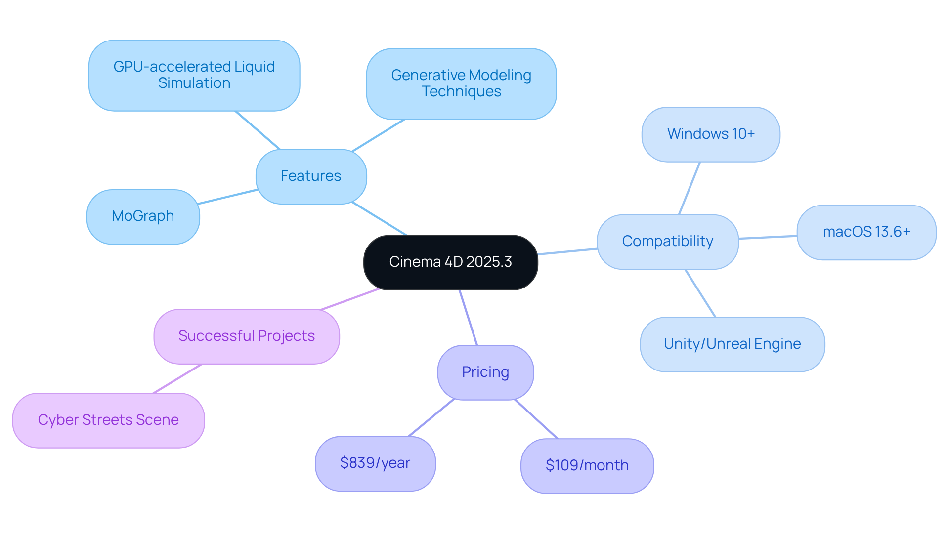 The central node represents Cinema 4D 2025.3, while the branches show its key features, compatibility with systems and engines, pricing options, and examples of successful projects. Each branch helps you understand how these elements contribute to the software's effectiveness in game design.