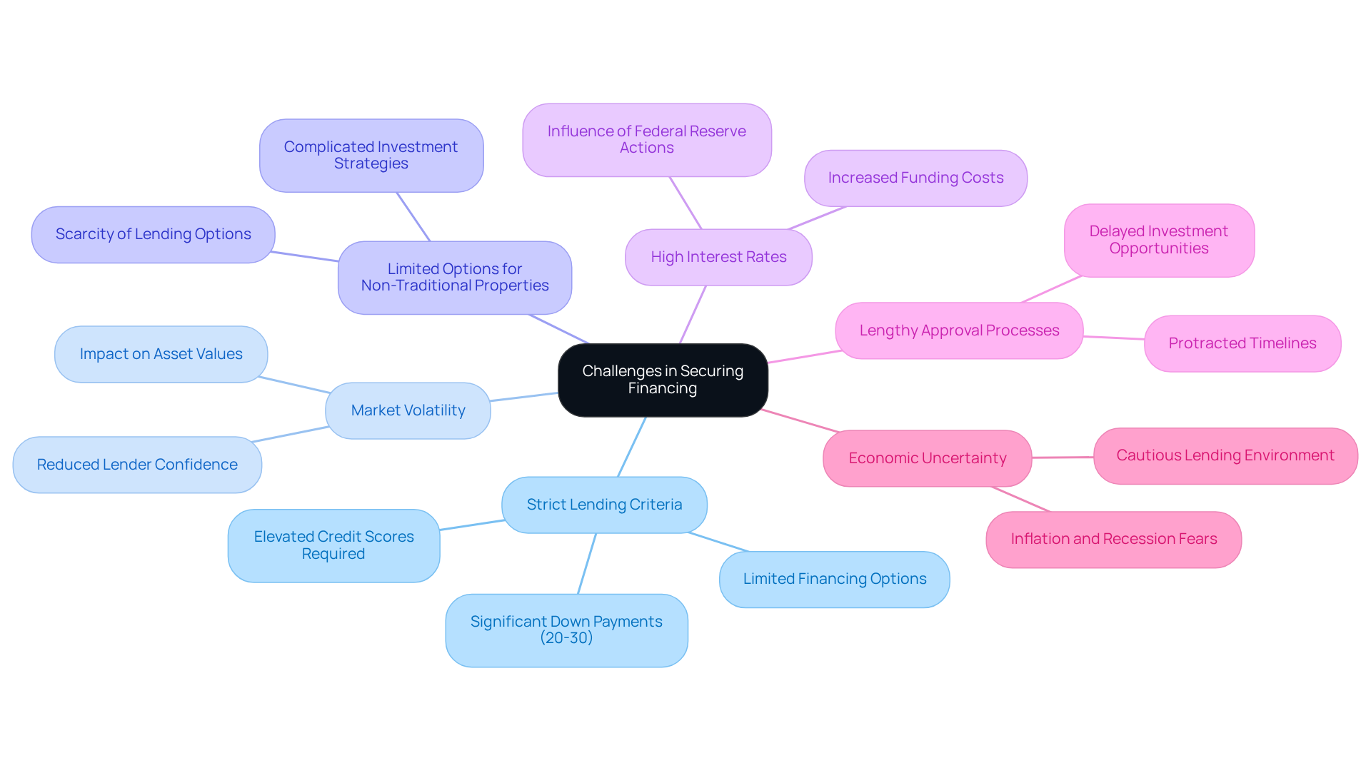 This mindmap starts with the main challenge of securing financing at the center. Each branch represents a specific challenge investors face, and you can follow the branches to see more details about each issue. The different colors help distinguish between the challenges, making it easier to understand the overall financing landscape.