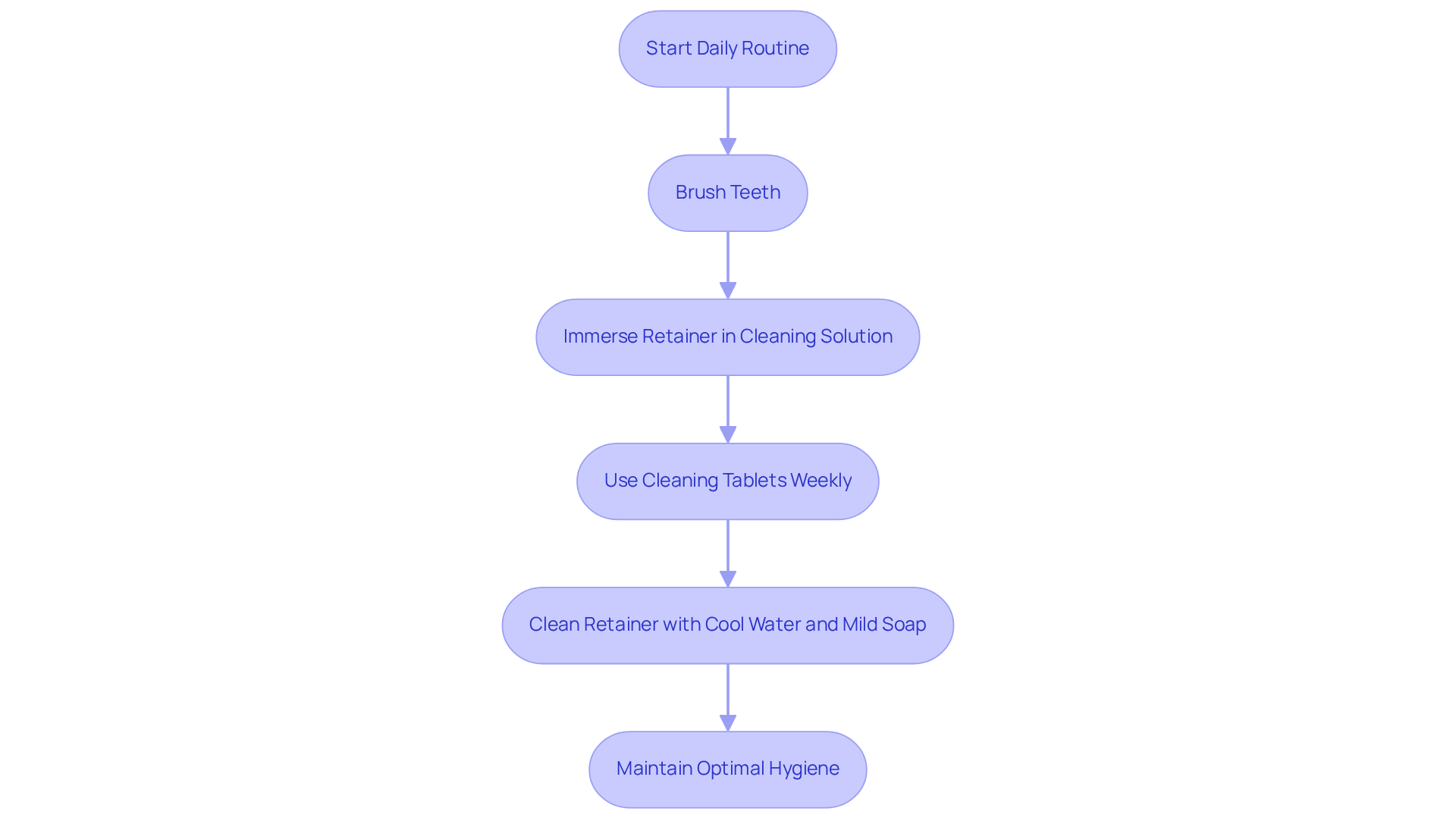 This flowchart shows the steps to keep your retainer clean and your smile healthy. Follow the arrows to see what to do each day and how to maintain your retainer effectively. This flowchart shows the steps to keep your retainer clean and your smile healthy. Follow the arrows to see what to do each day and how to maintain your retainer effectively.