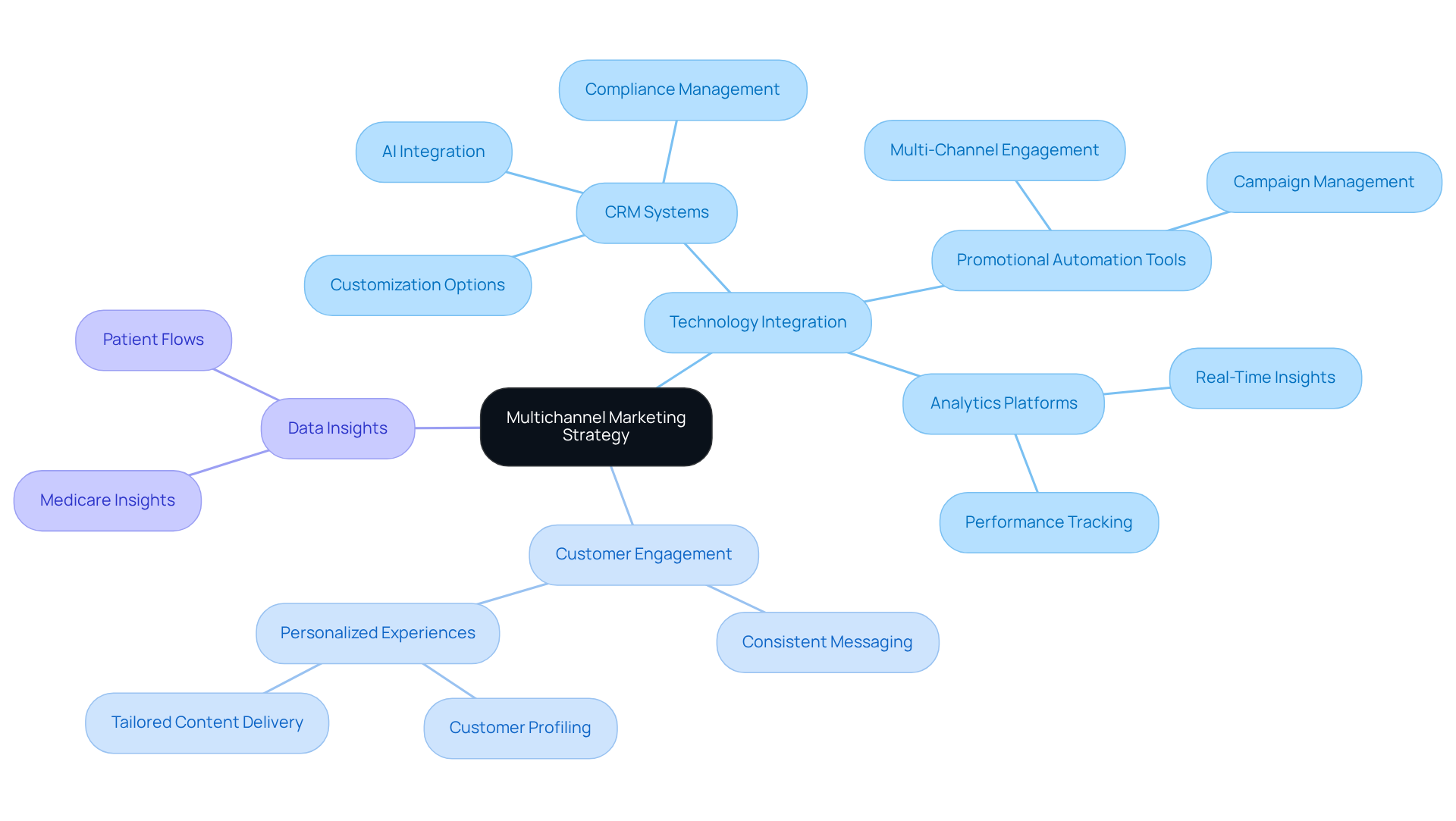 Start with the central idea of multichannel marketing, then follow the branches to explore how technology, engagement, and data insights work together to enhance marketing effectiveness.