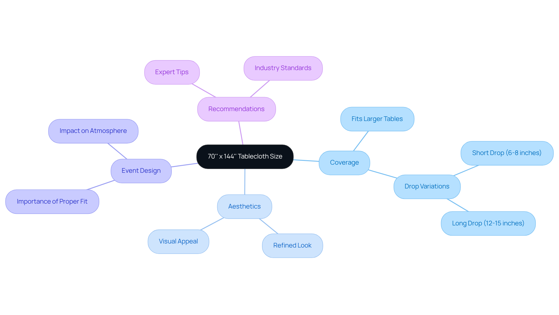 Start at the center with the tablecloth size, then explore how it relates to coverage, aesthetics, event design, and expert recommendations. Each branch shows a different aspect of why this size is important for events.